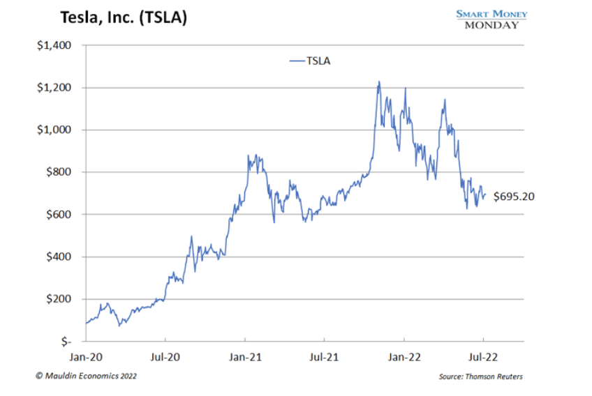 Tesla Is the Bubble - Mauldin Economics - Commentaries - Advisor ...