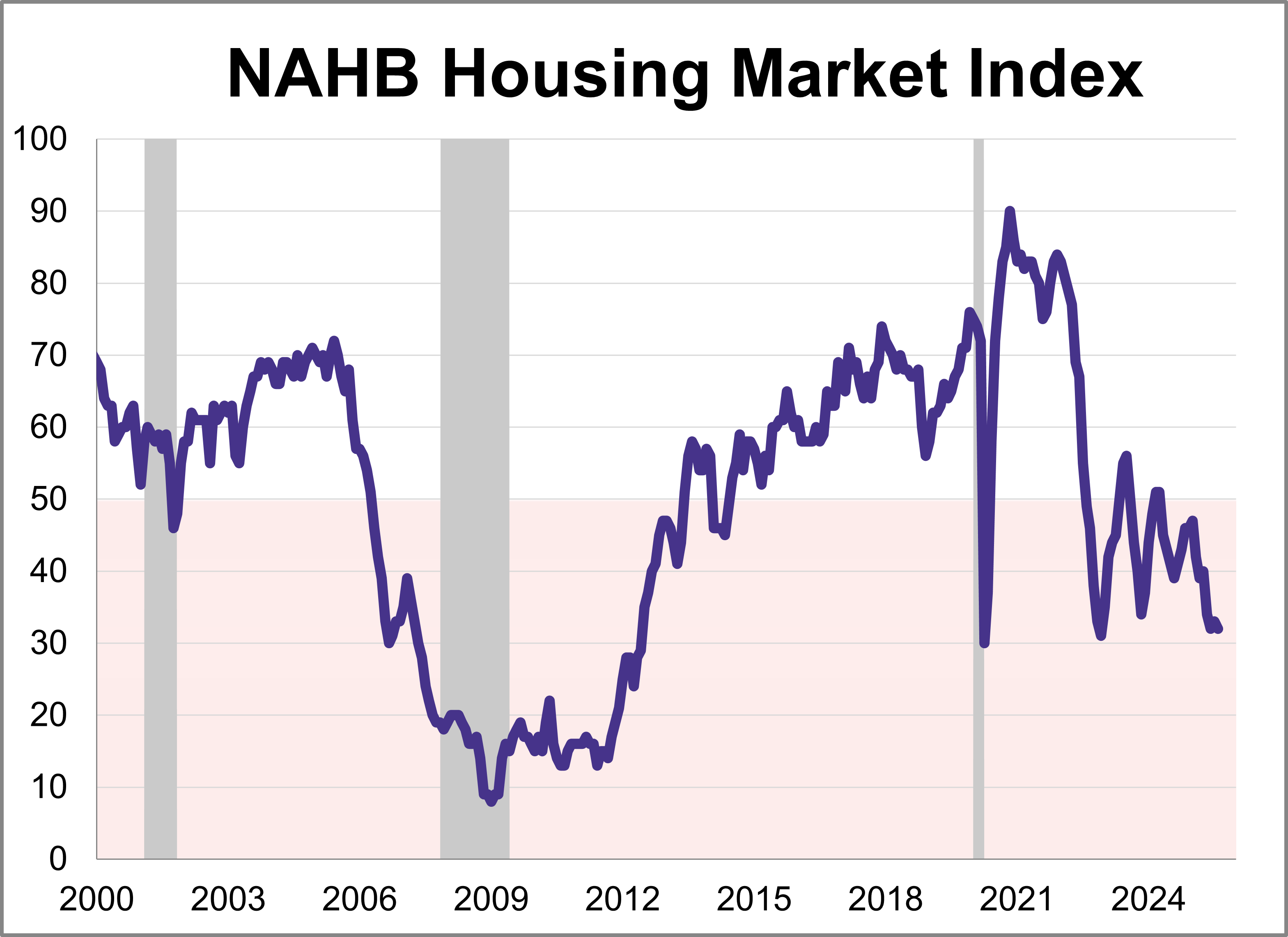 NAHB Housing Market Index: Builder Confidence Plateaus at Low Level ...