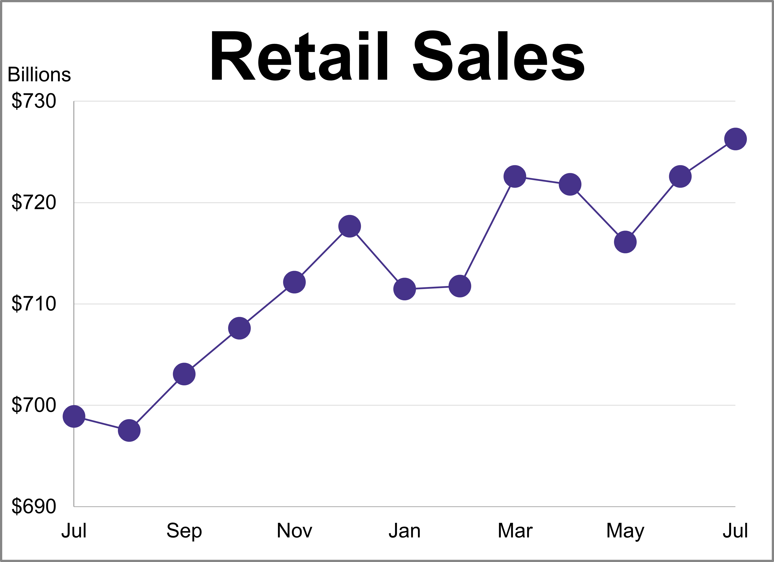 Retail Sales Up 0.5% in July, Slightly Lower Than Expected - dshort ...
