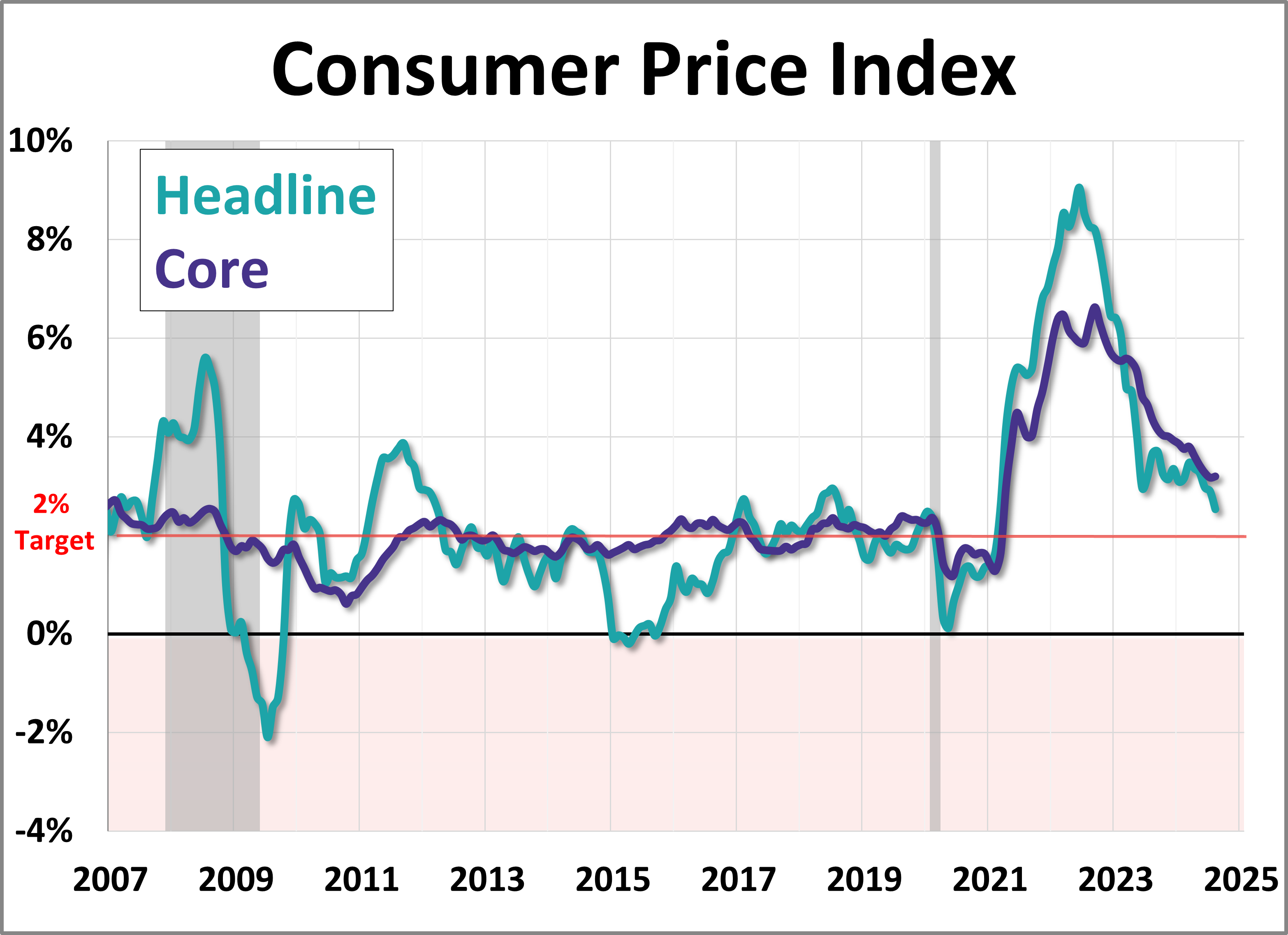 Consumer Price Index: Inflation Cools to 2.5% in August - dshort ...
