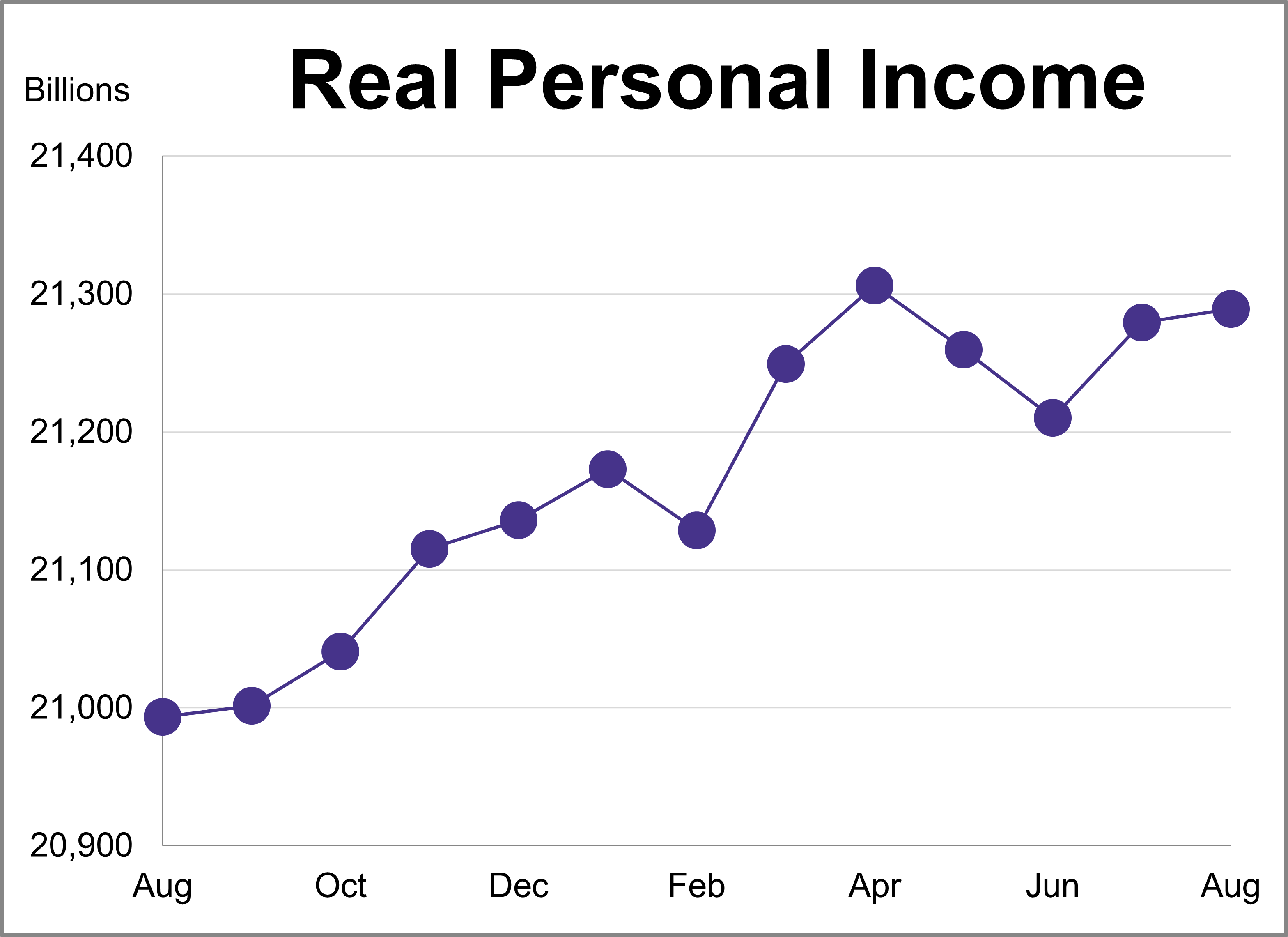 The Big Four Recession Indicators: Real Personal Income - dshort ...