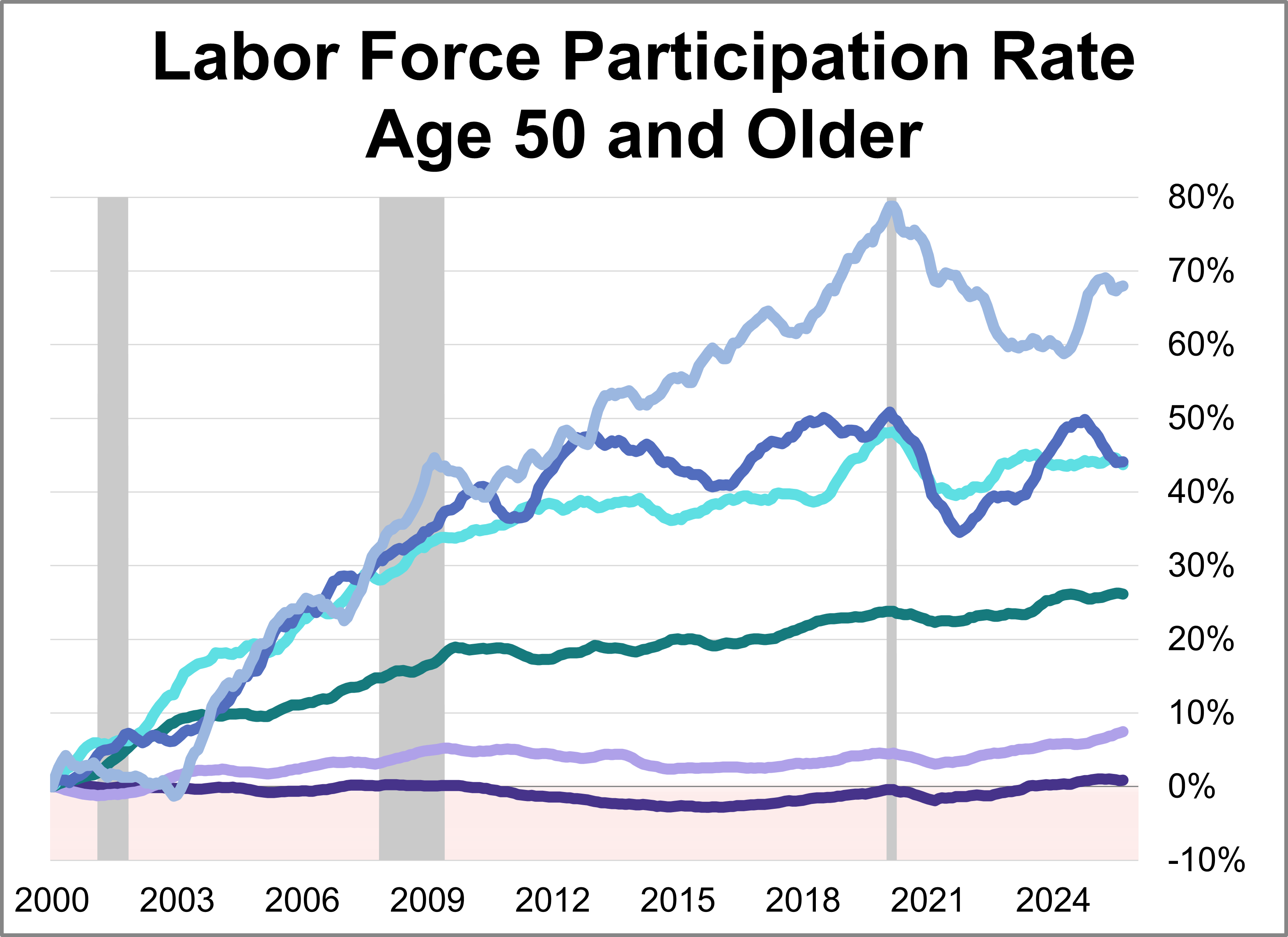 Employment Trends for the 50+ Workforce: September 2025 - dshort ...