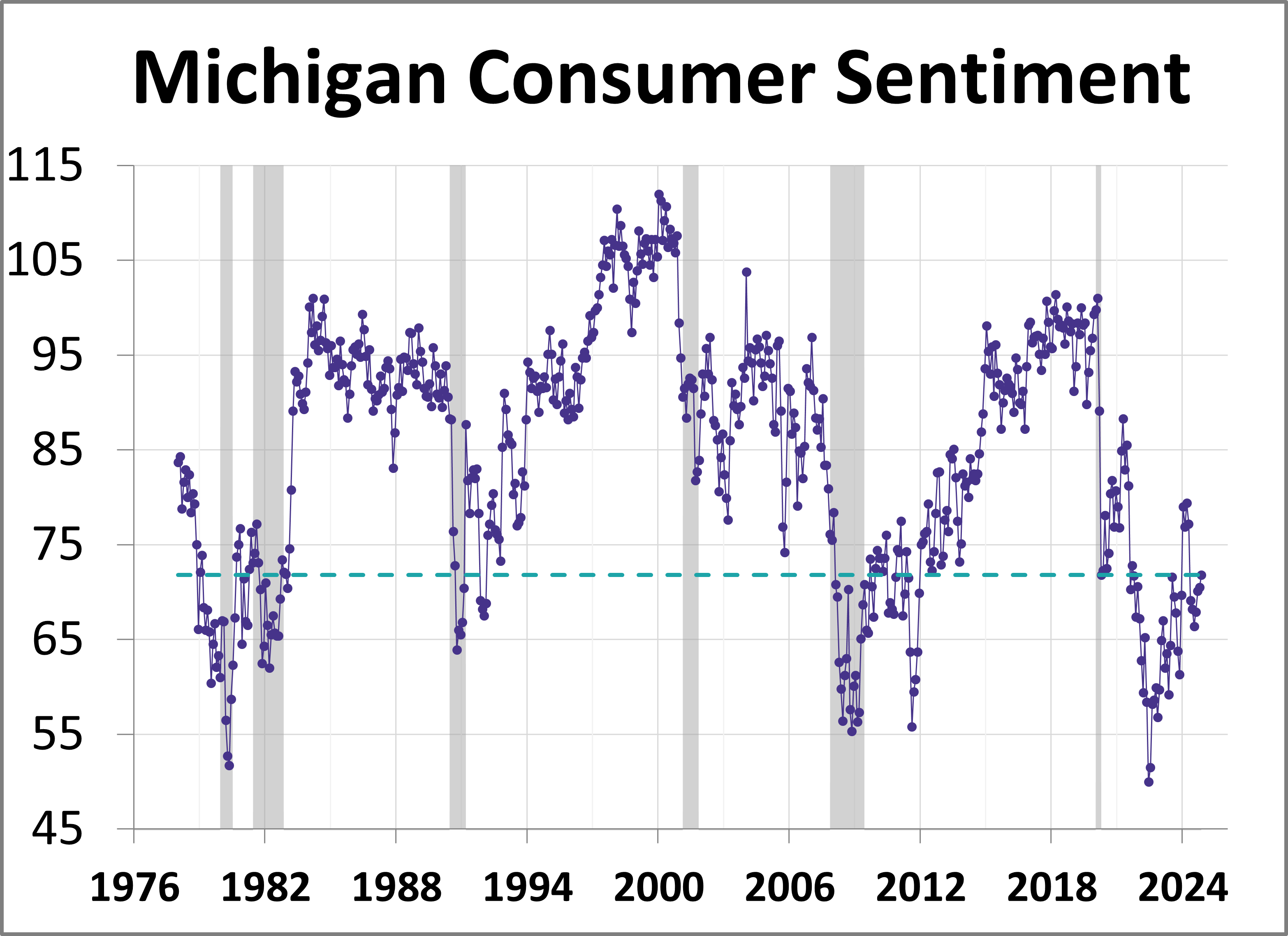 Michigan Consumer Sentiment Continues to Rise - dshort - Advisor ...