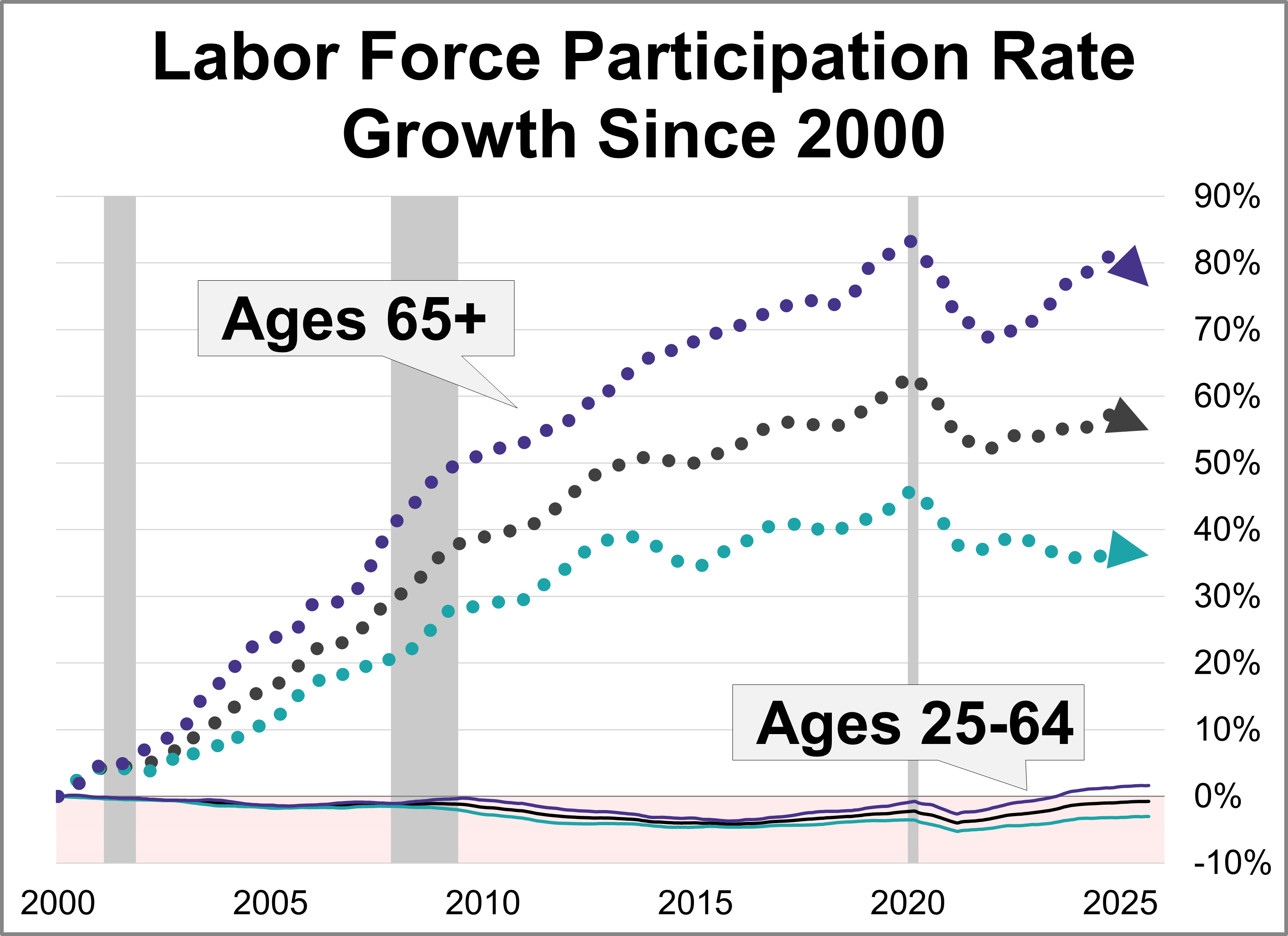 Long-Term Employment Trends by Age and Gender: September 2025 - dshort ...