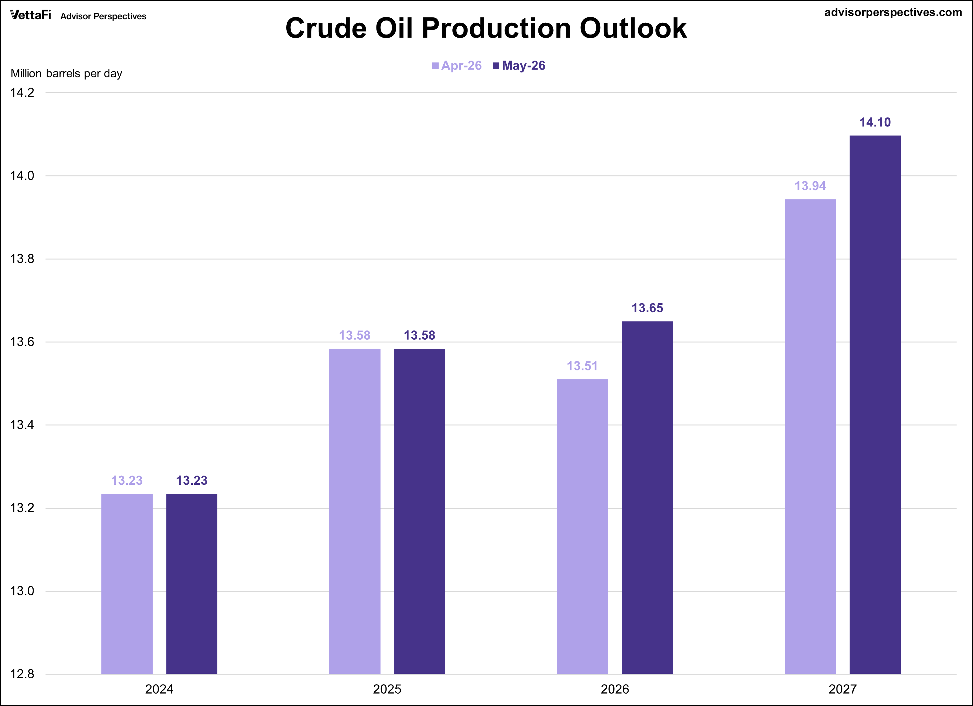 Short-Term Energy Outlook: May 2026 - dshort - Advisor Perspectives