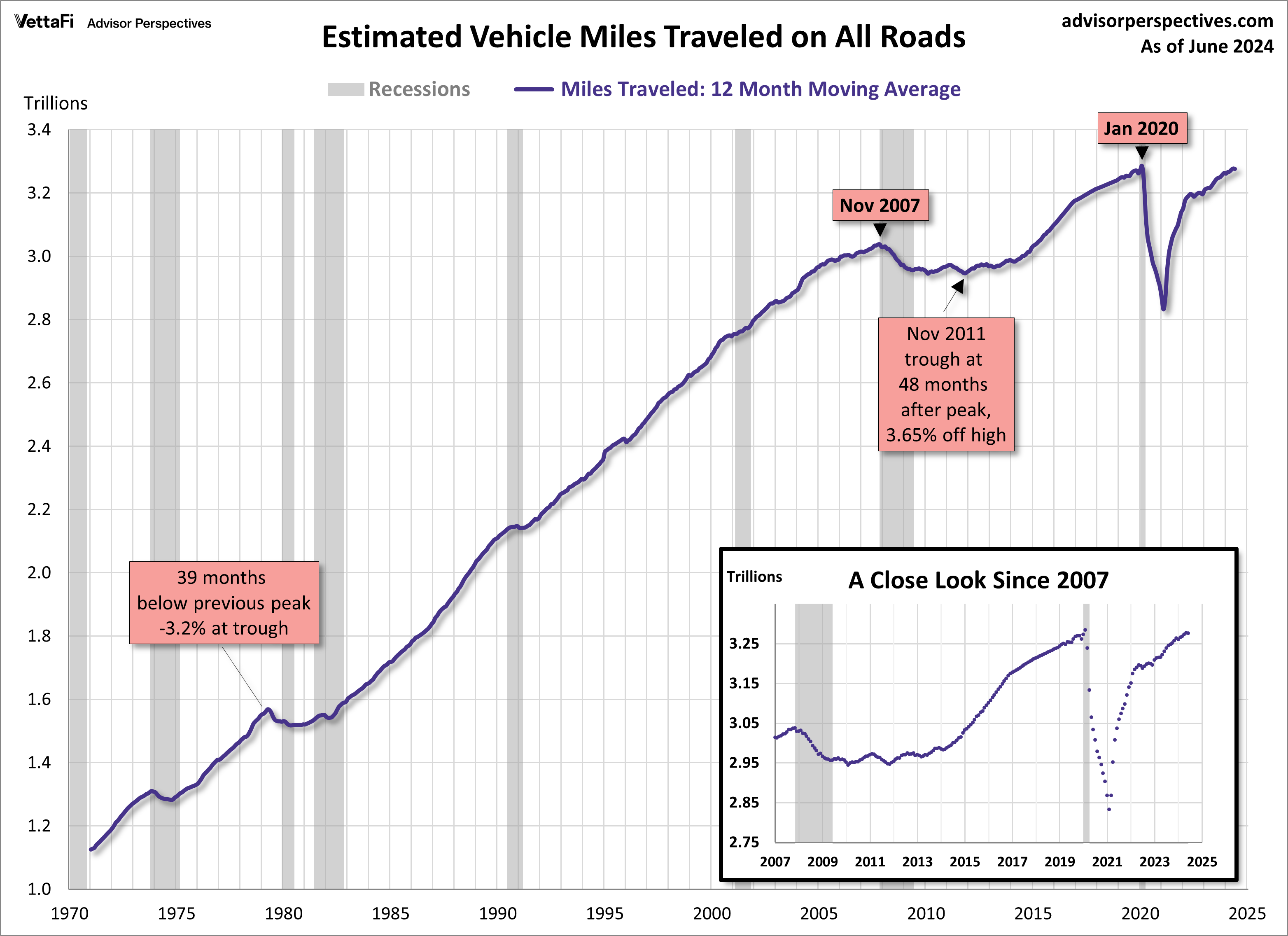 America's Driving Habits as of June 2024 - dshort - Advisor Perspectives