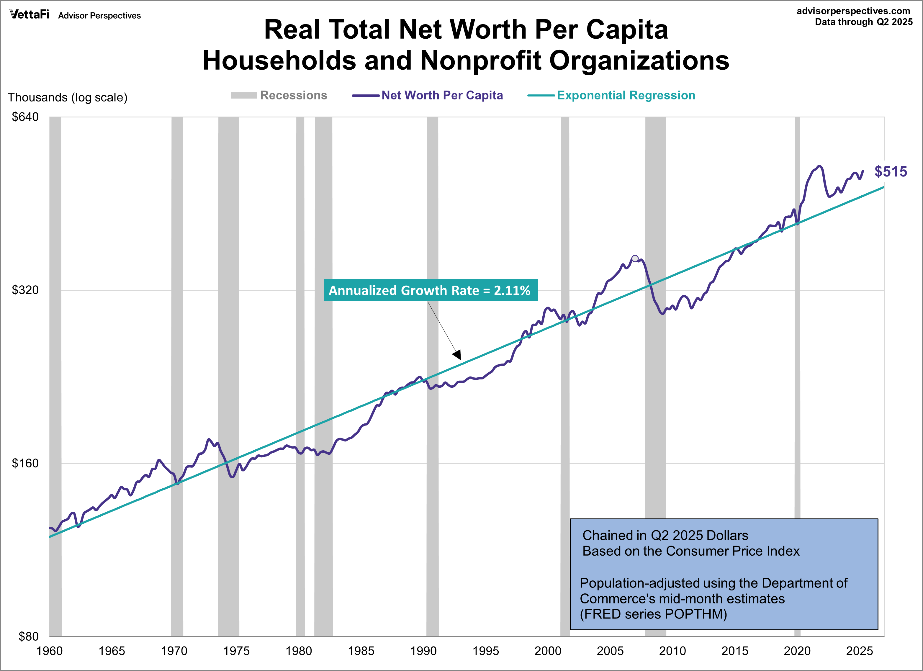 Household Net Worth Q2 2025: The "Real" Story - dshort - Advisor ...