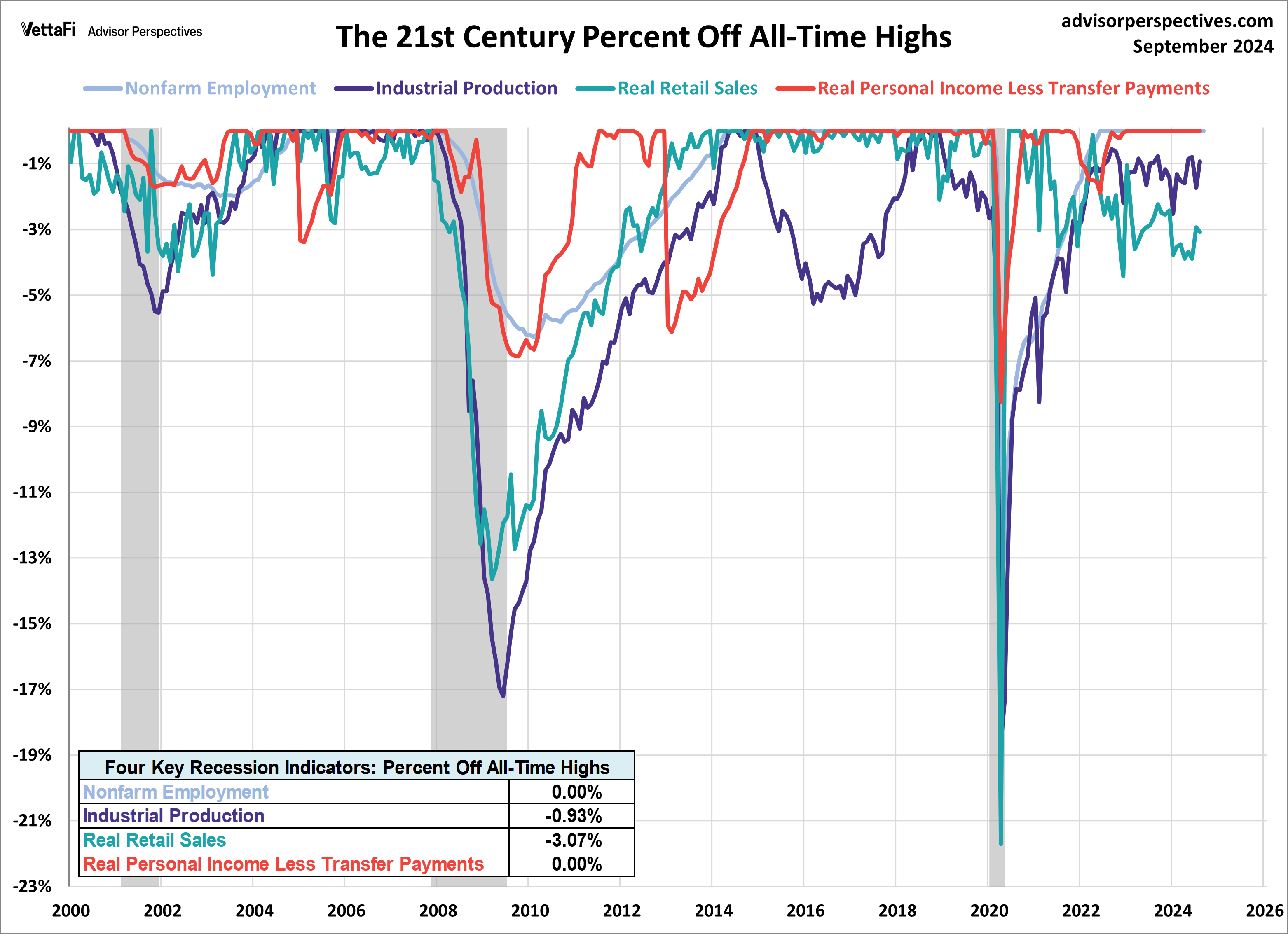 The Big Four Recession Indicators - dshort - Advisor Perspectives