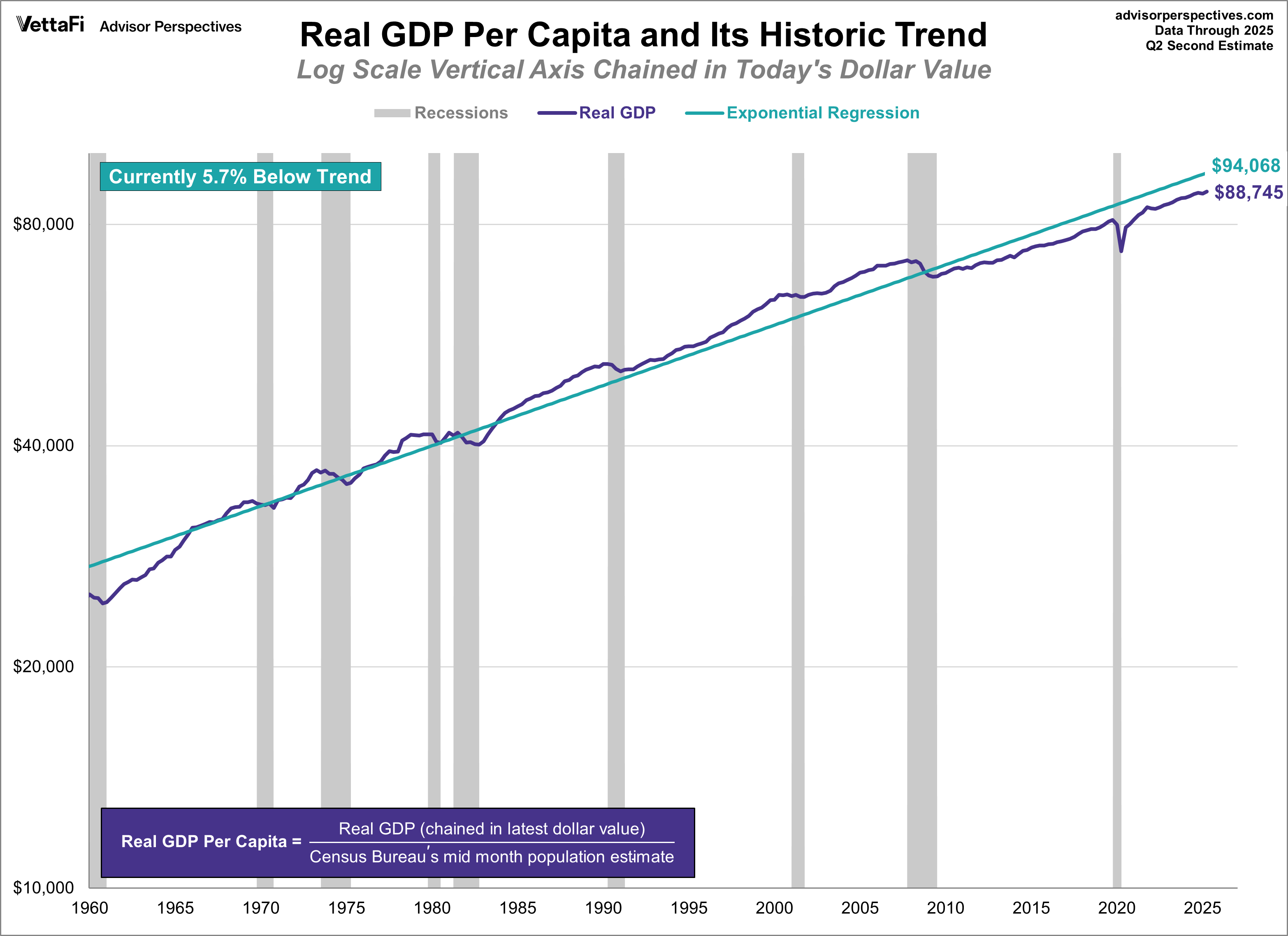 GDP Per Capita: Q2 2025 Second Estimate - dshort - Advisor Perspectives