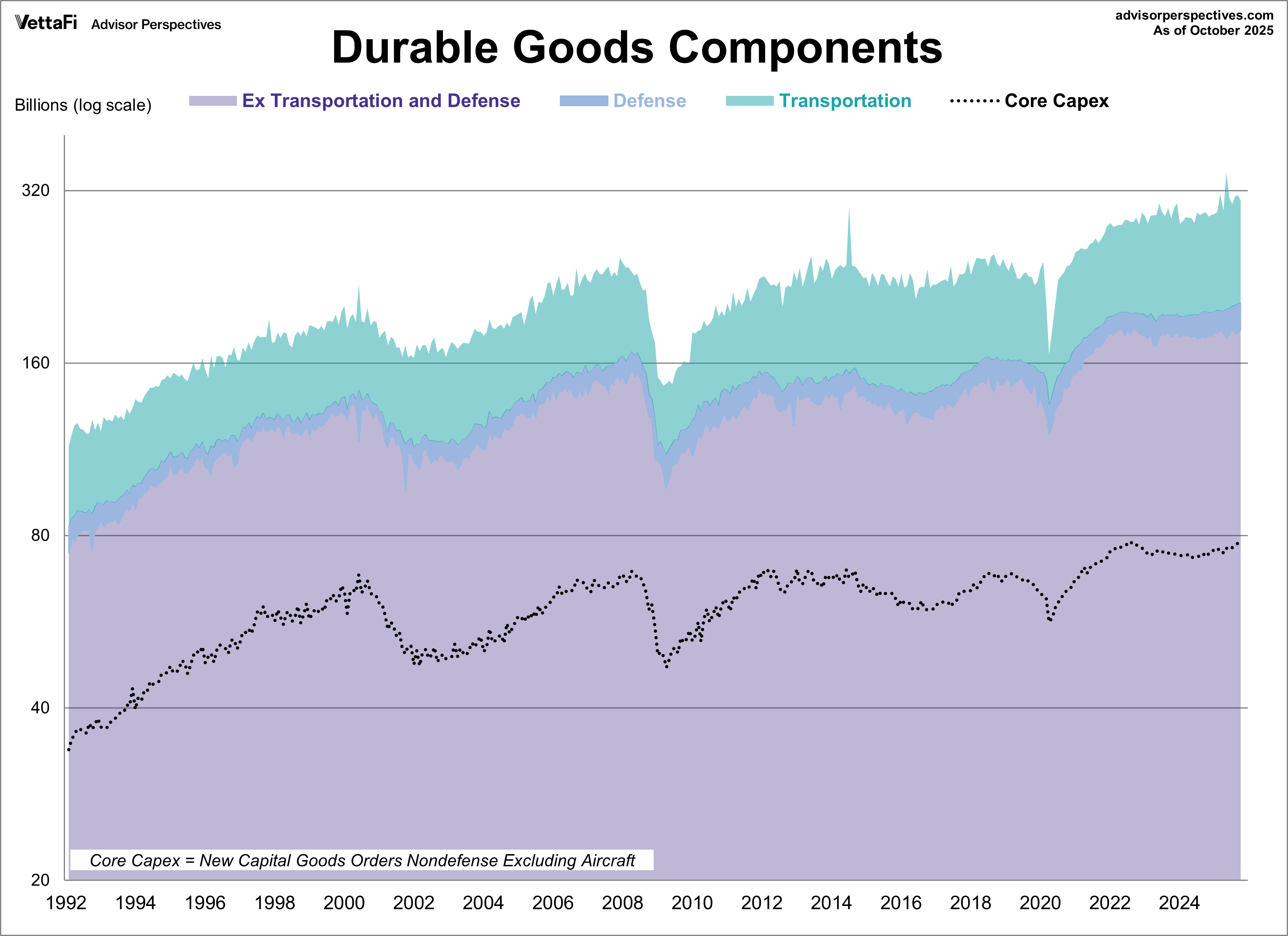 Durable Goods Orders Down 2.2% in October, Lower Than Expected - dshort ...