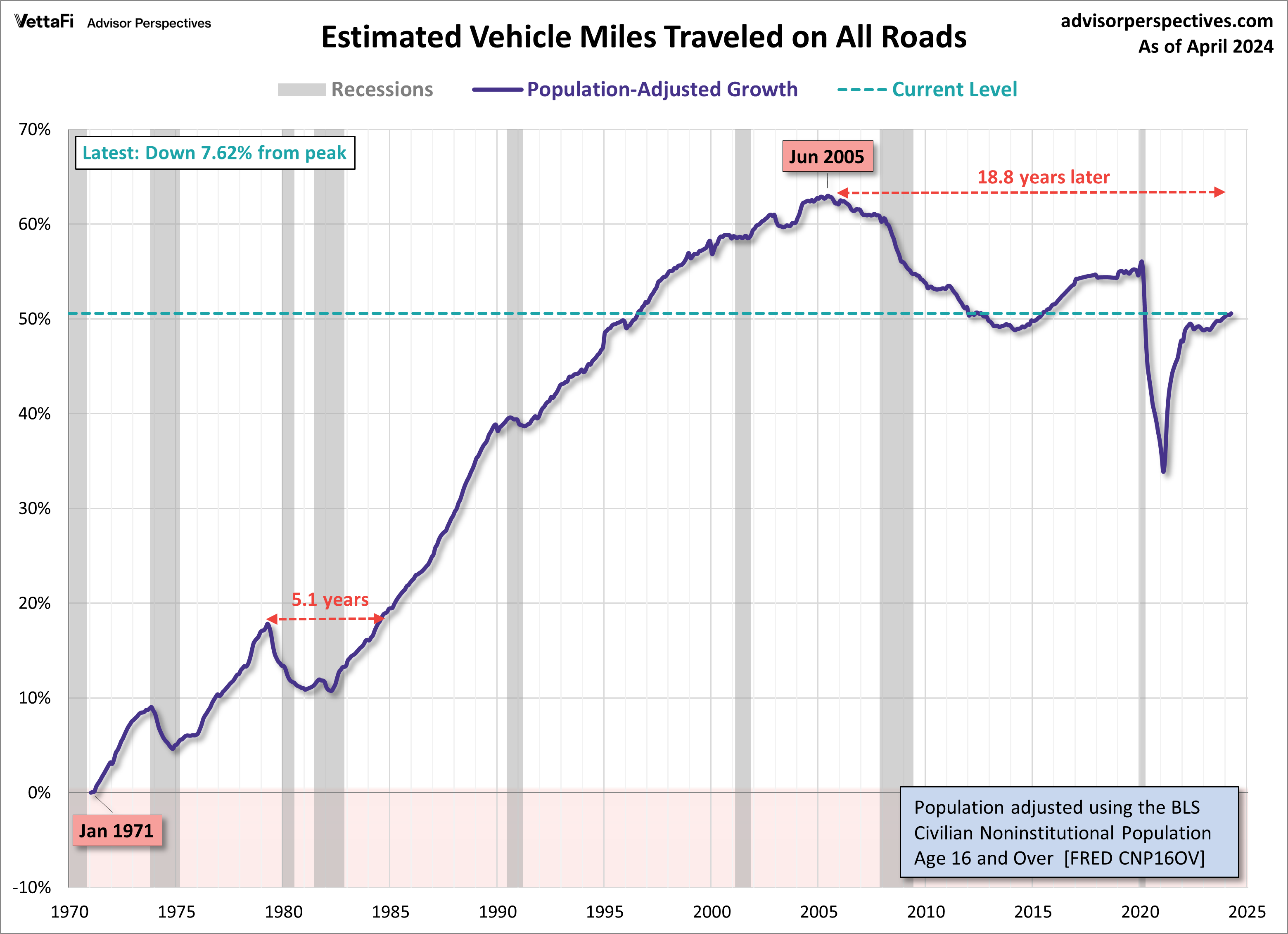 America's Driving Habits as of April 2024 - dshort - Advisor Perspectives