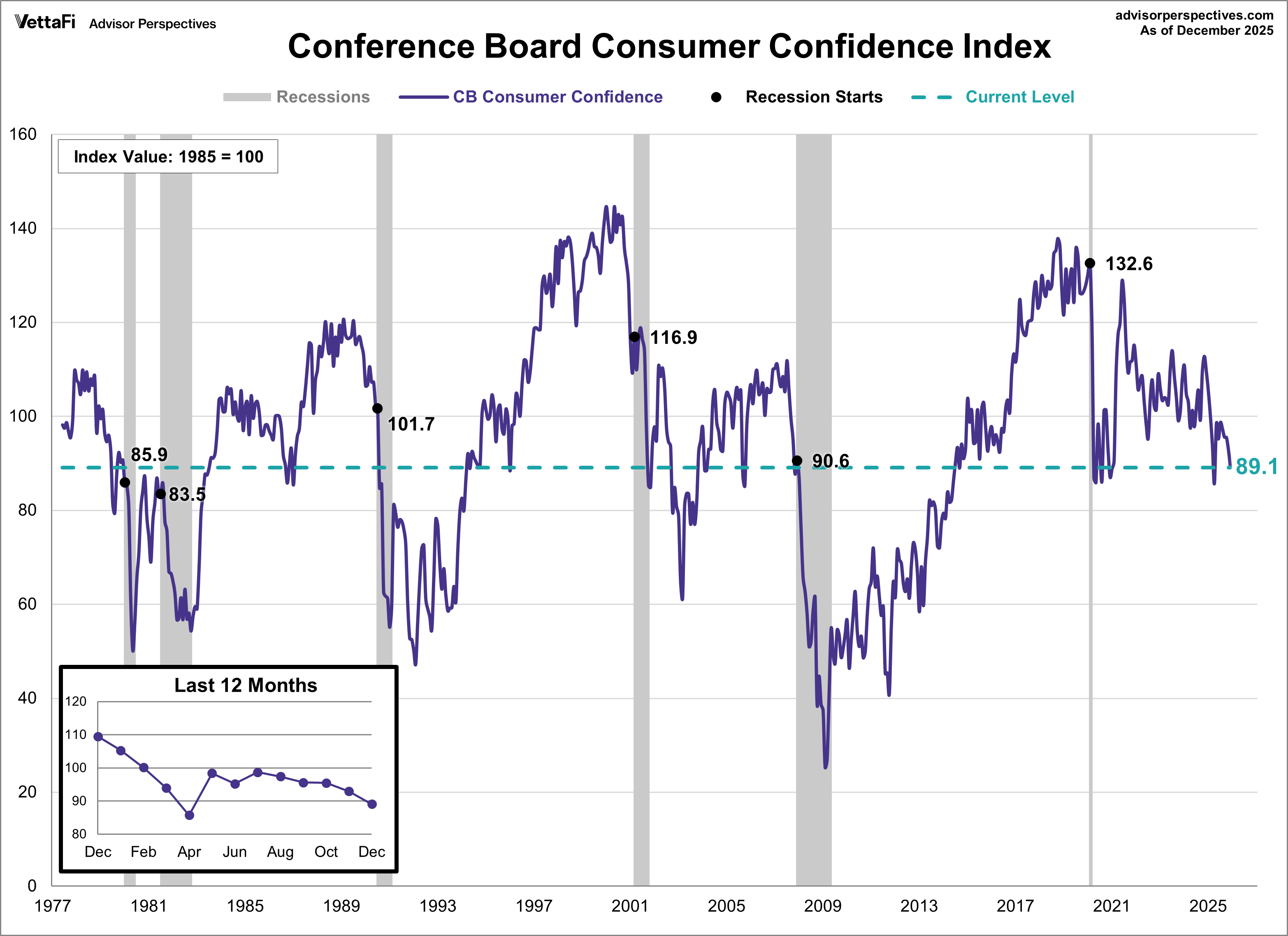 Consumer Confidence Falls for Fifth Straight Month - dshort - Advisor ...