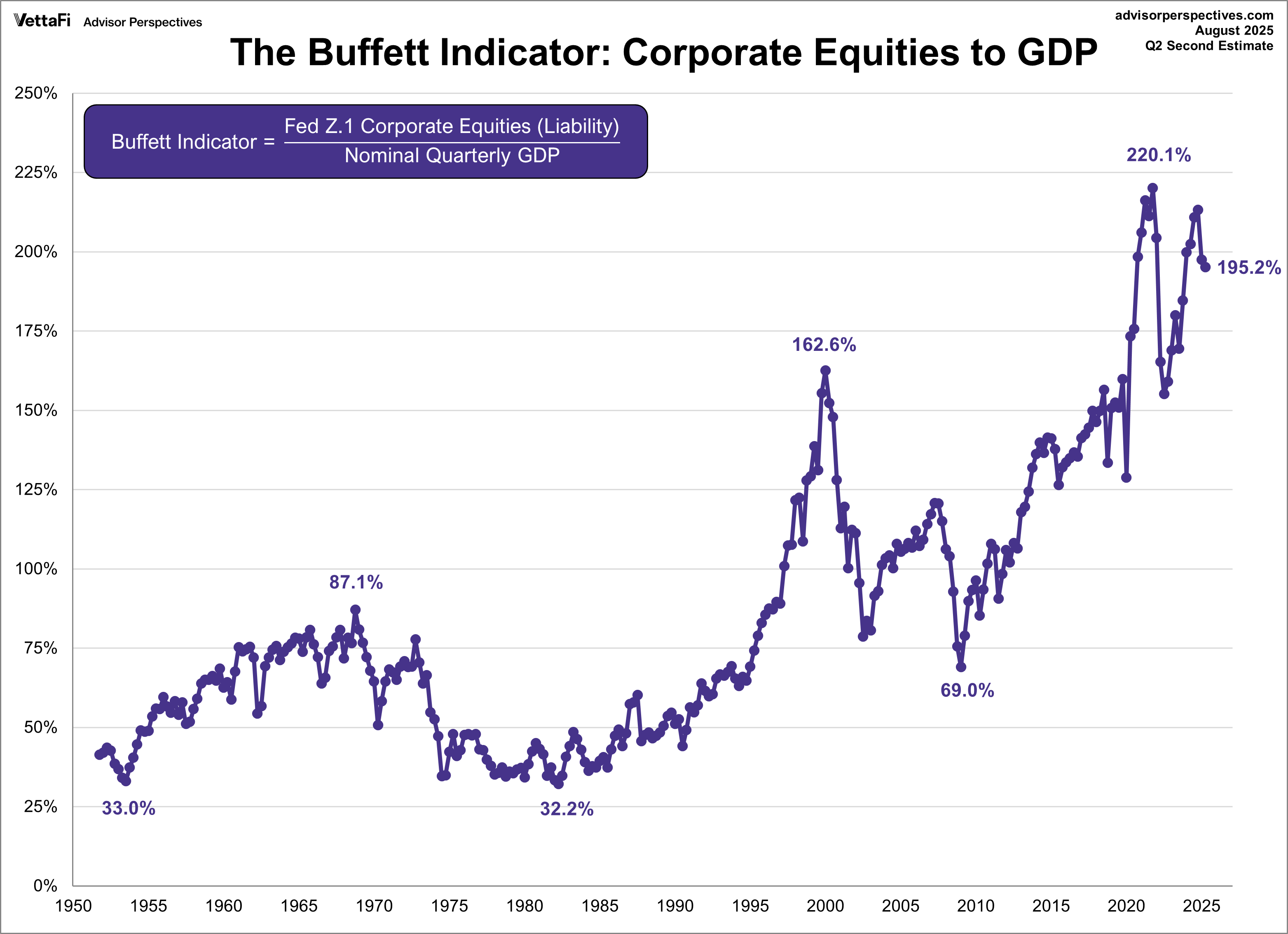 Buffett Valuation Indicator: August 2025 - dshort - Advisor Perspectives