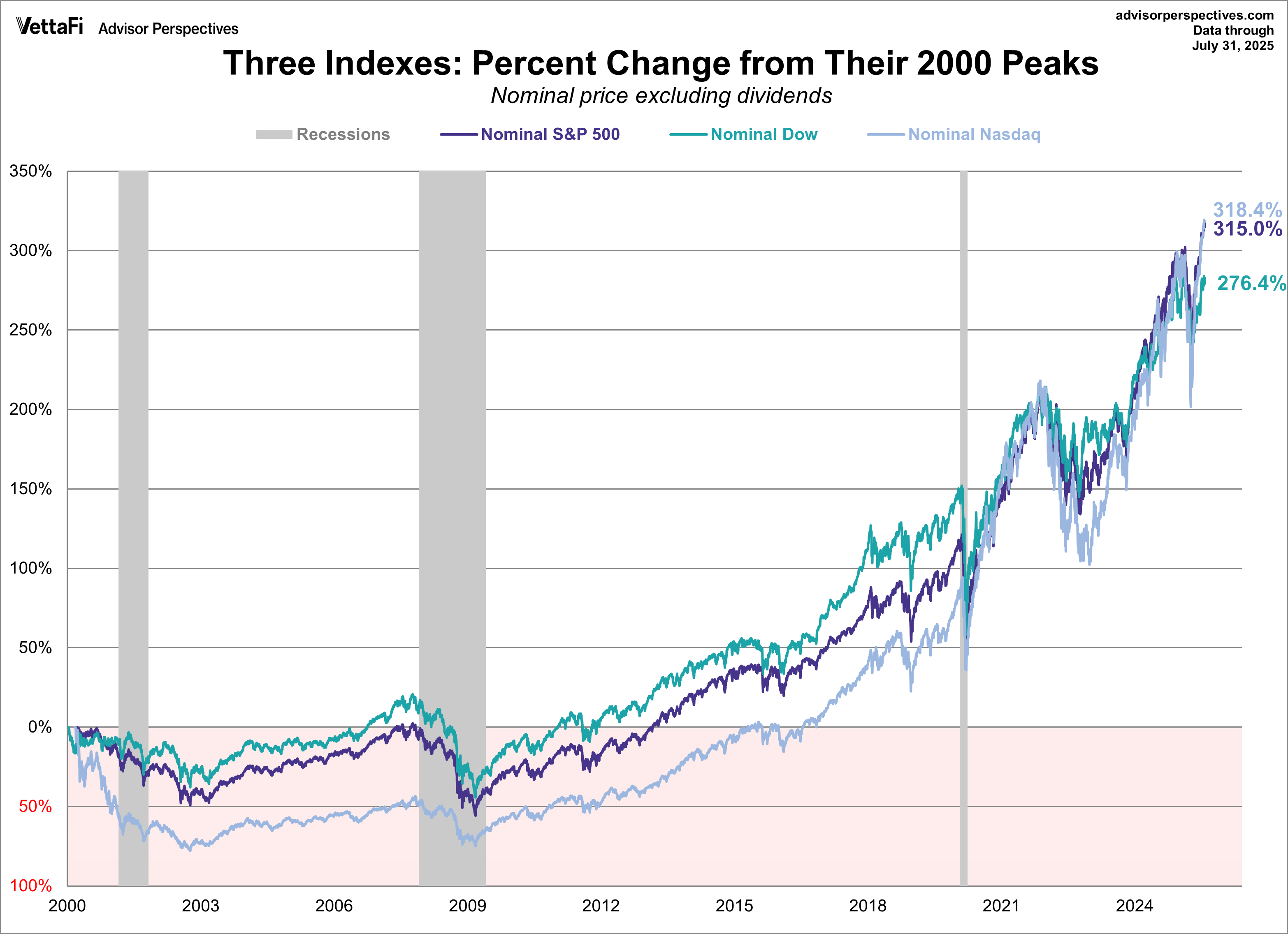 The Sandp 500 Dow And Nasdaq Since 2000 Highs As Of July 2025 Dshort 8233