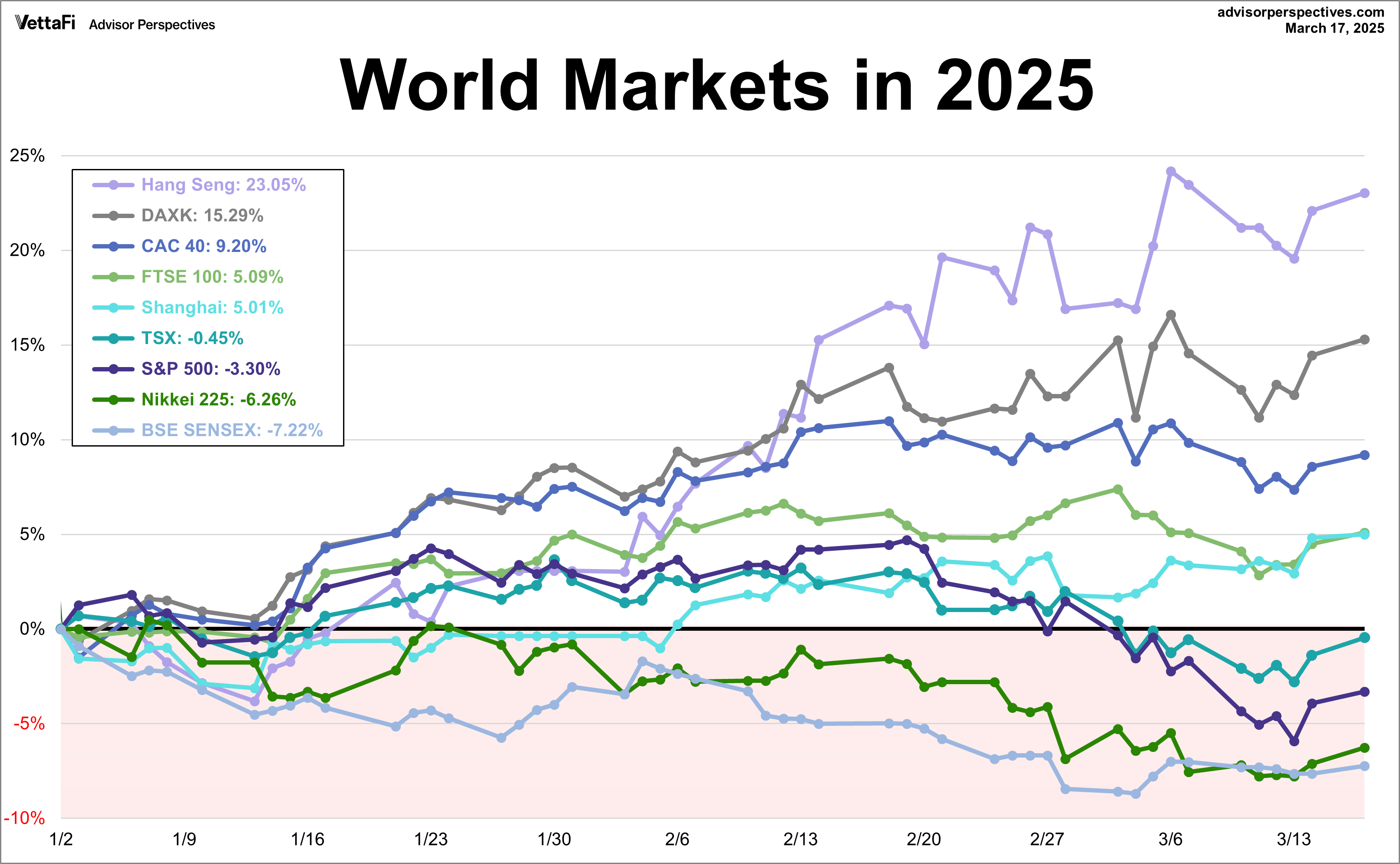 World Markets Watchlist: March 17, 2025 - dshort - Advisor Perspectives