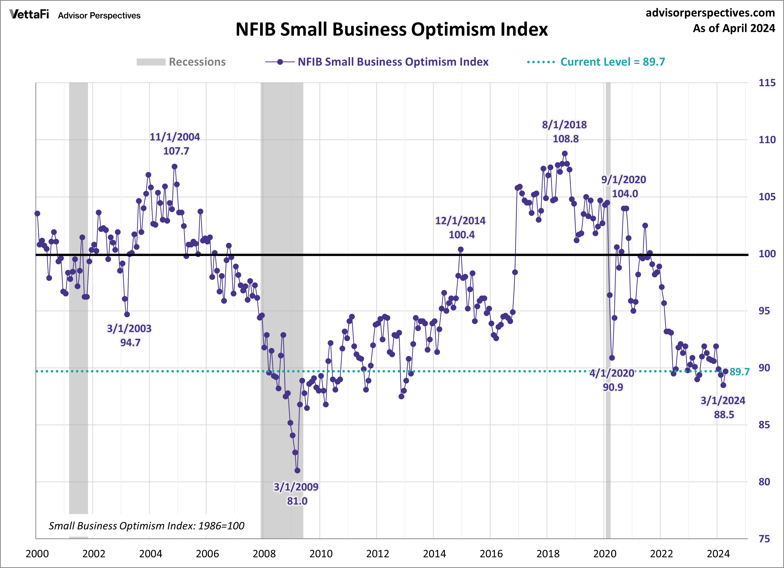 NFIB Small Business Survey: Inflation Continues to Hinder Small ...