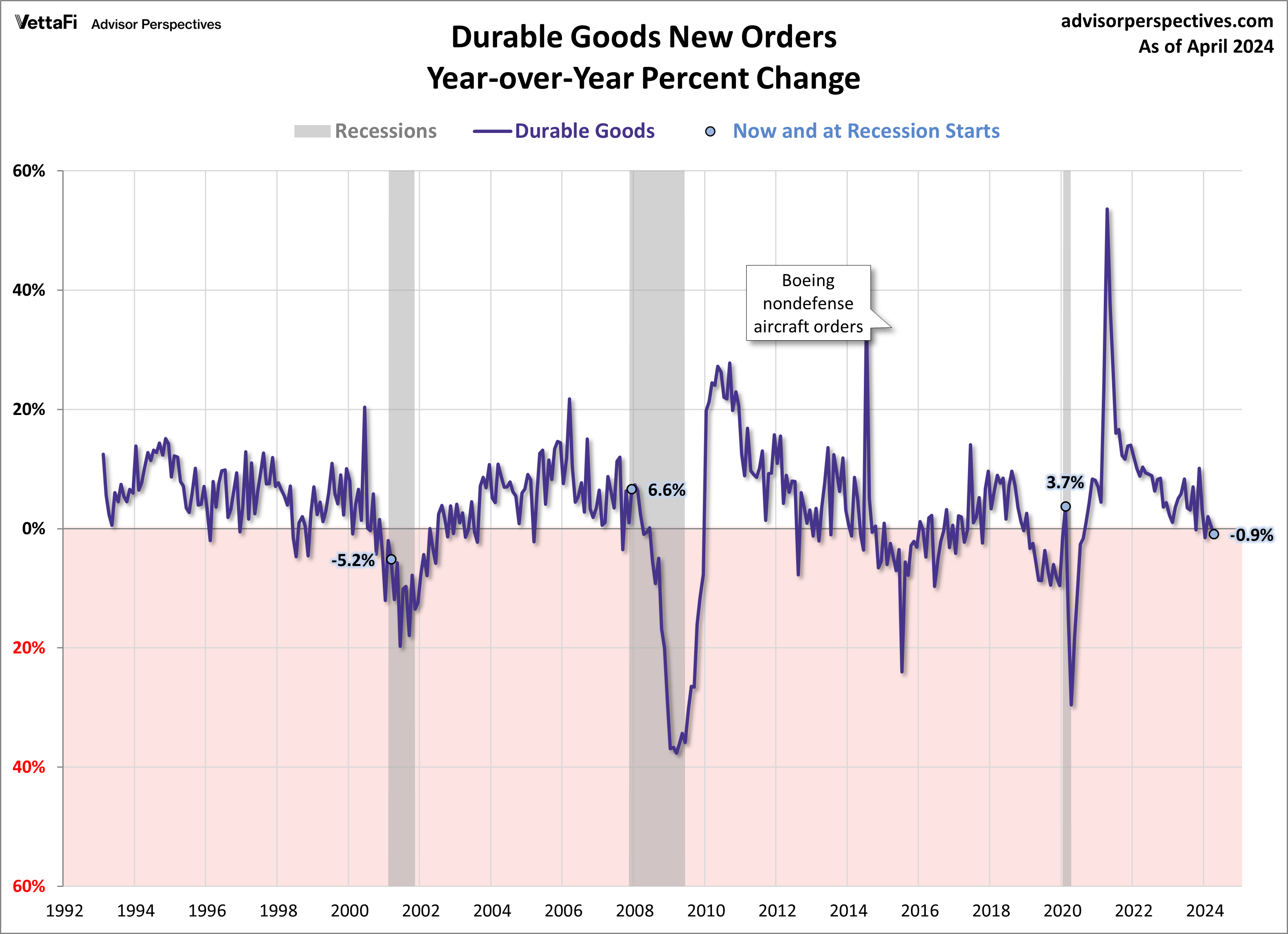 Durable Goods Orders Rise More Than Expected in April - dshort ...