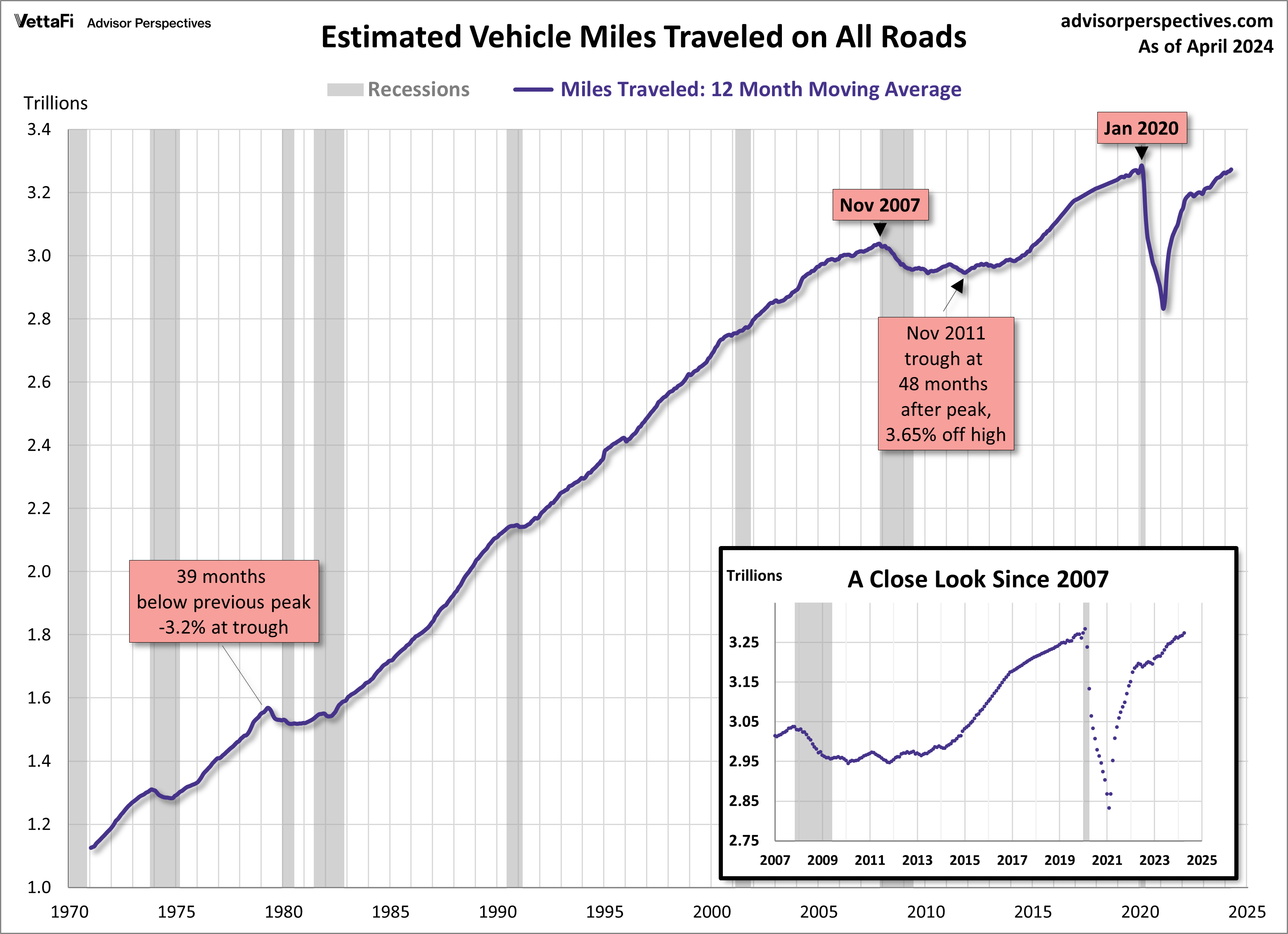 America's Driving Habits as of April 2024 - dshort - Advisor Perspectives