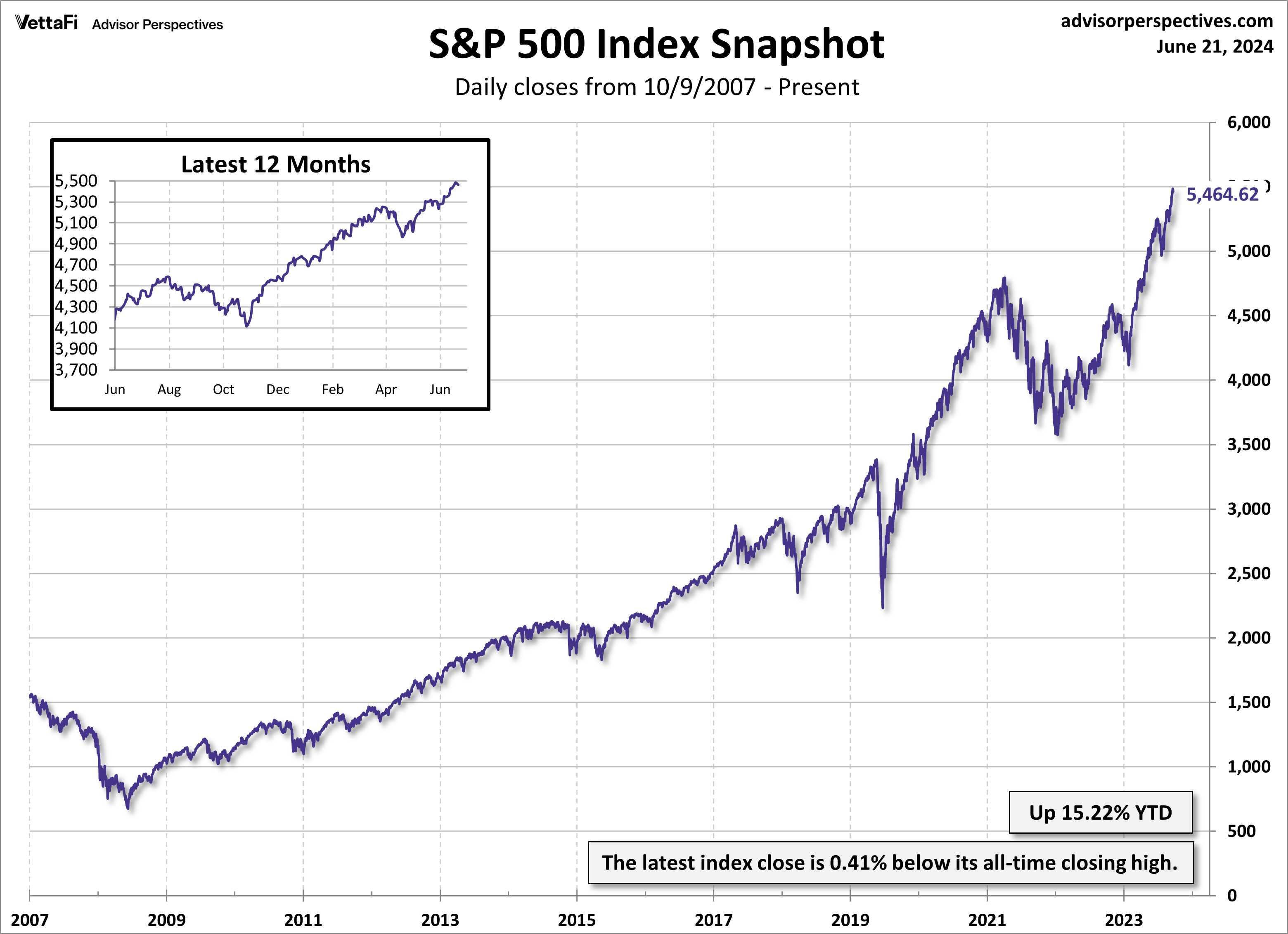 S&P 500 Snapshot: Index Improves for Third Straight Week - dshort ...