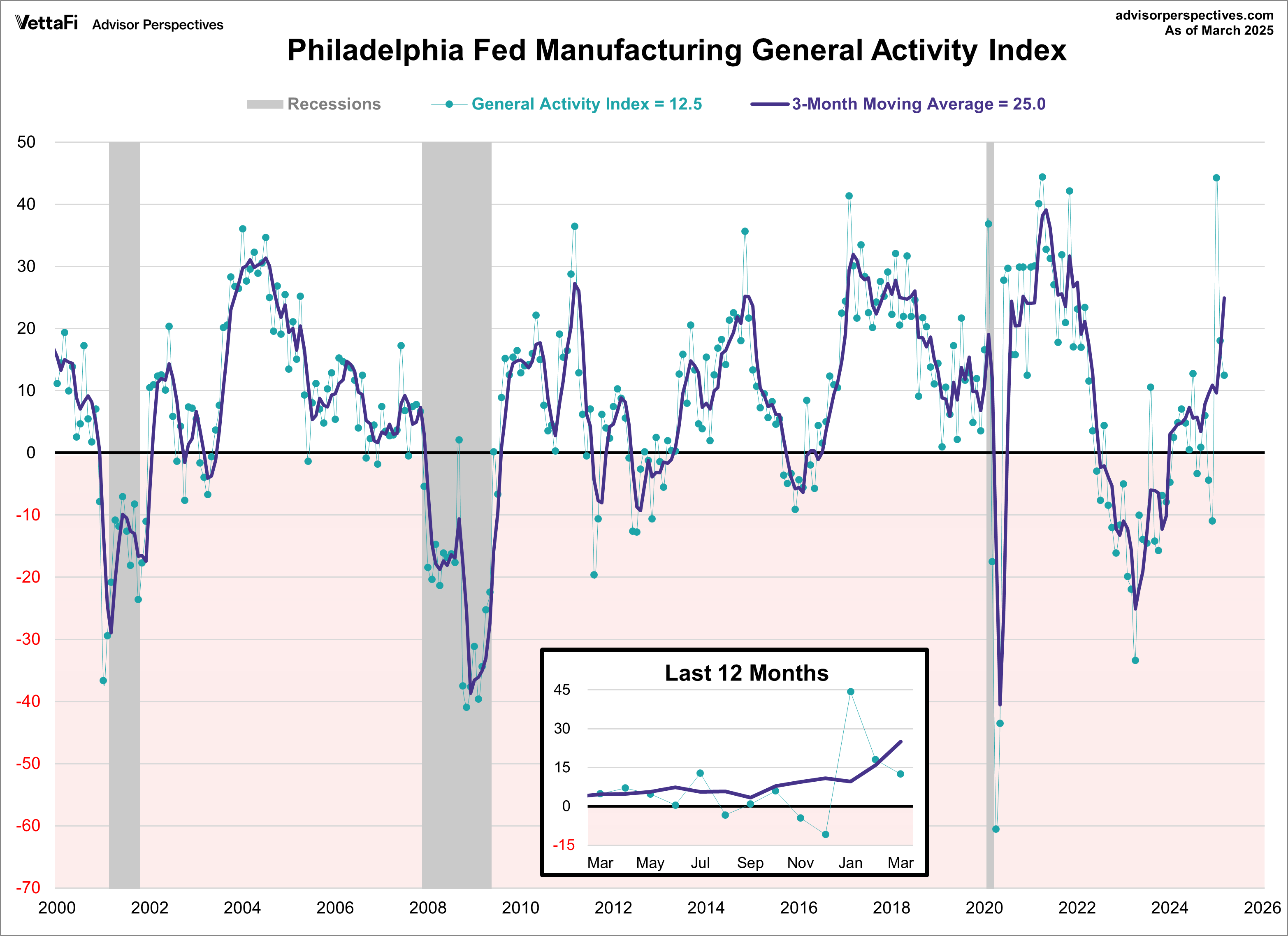 Philly Fed Manufacturing Index: Activity Continued to Expand in March ...