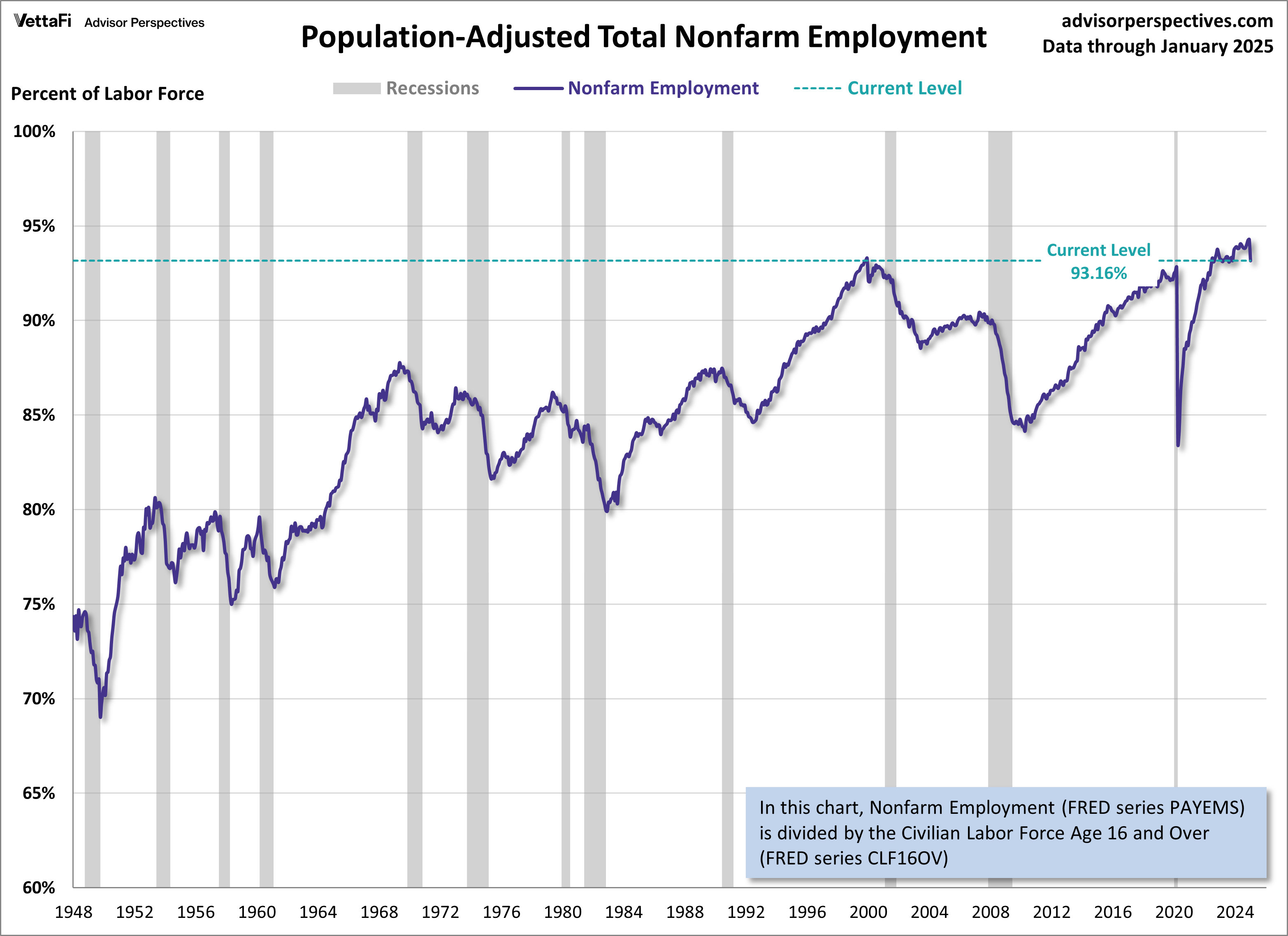 The Big Four Recession Indicators: January Employment - dshort ...