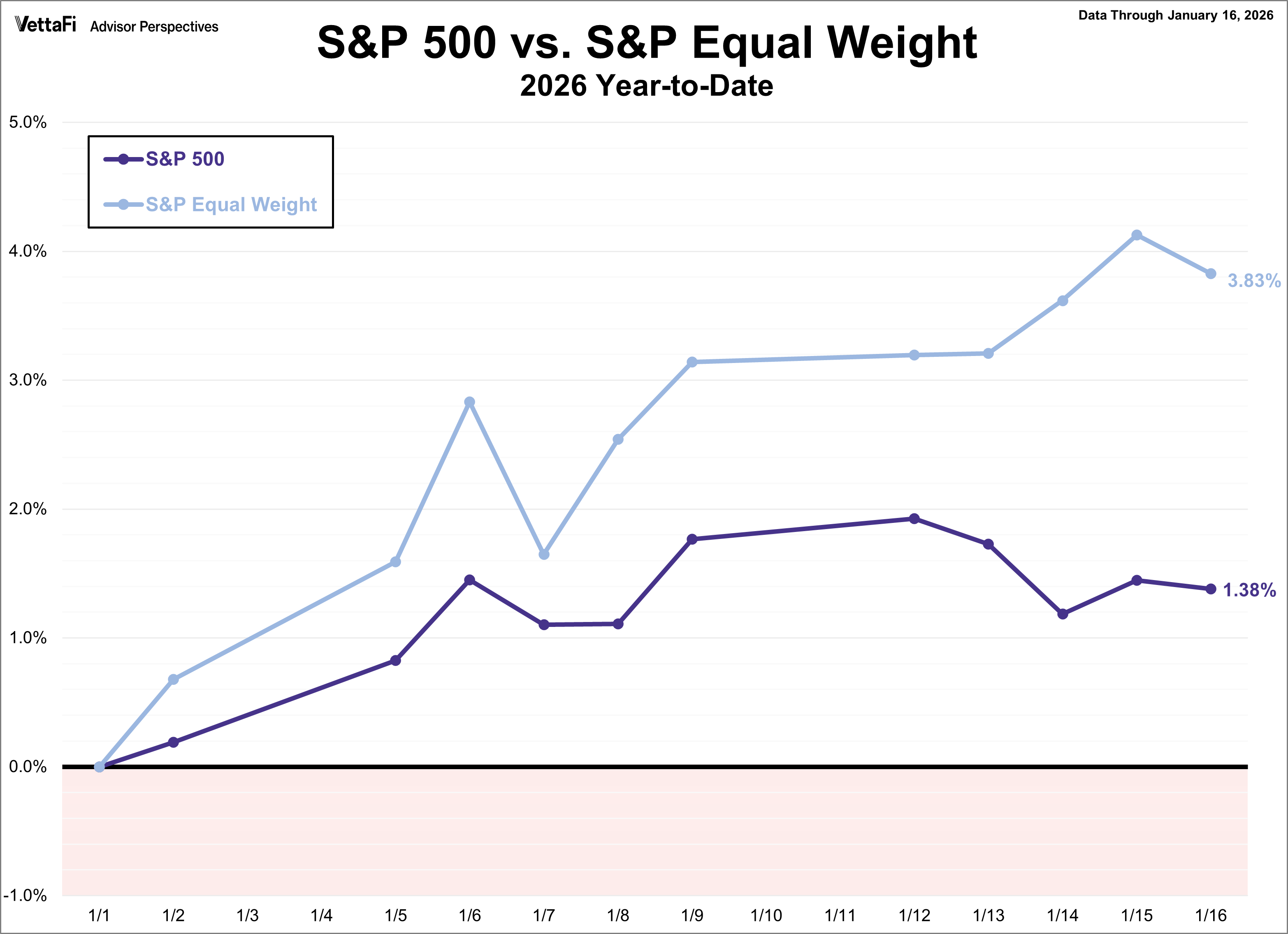 S&P 500 Snapshot: Index Retreats From Record High - dshort - Advisor ...