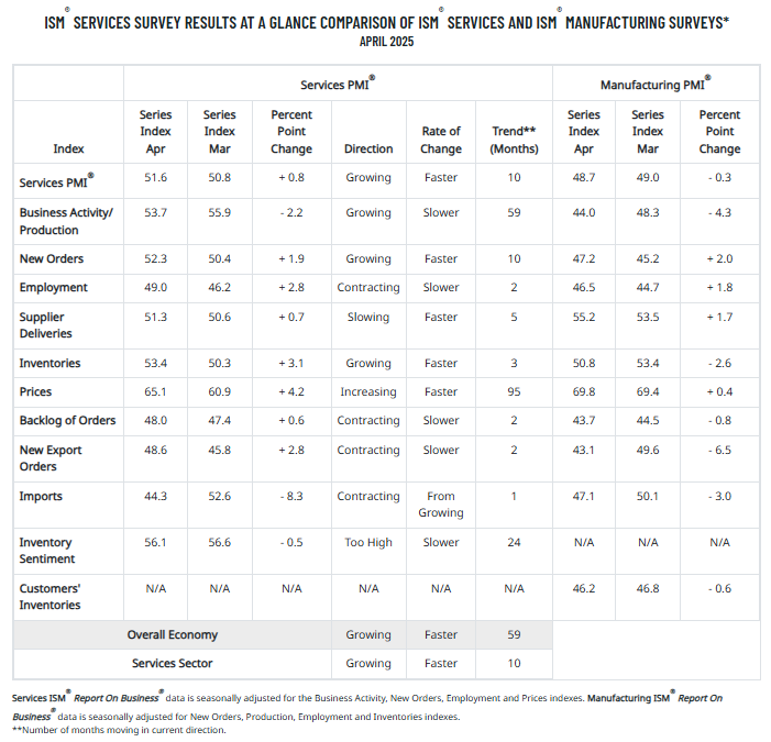 ISM Services PMI Expanded for Tenth Straight Month in April - dshort ...