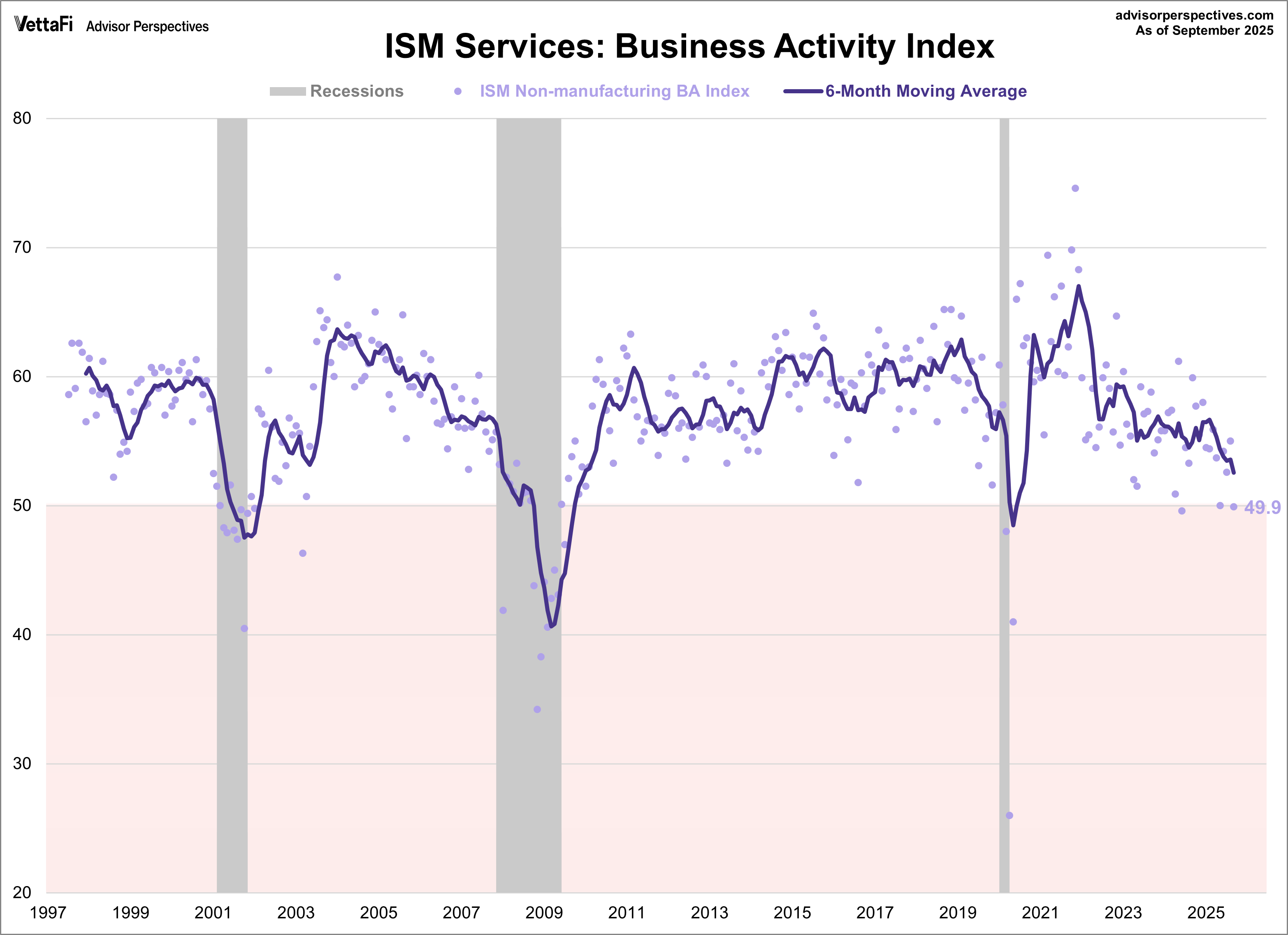 ISM Services PMI: Activity Unchanged in September - dshort - Advisor ...