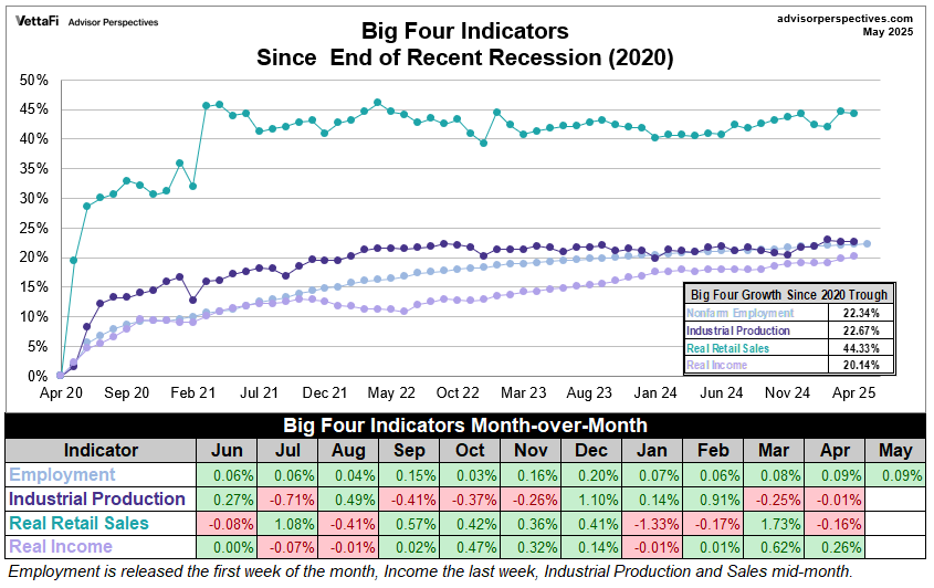 The Big Four Recession Indicators - dshort - Advisor Perspectives