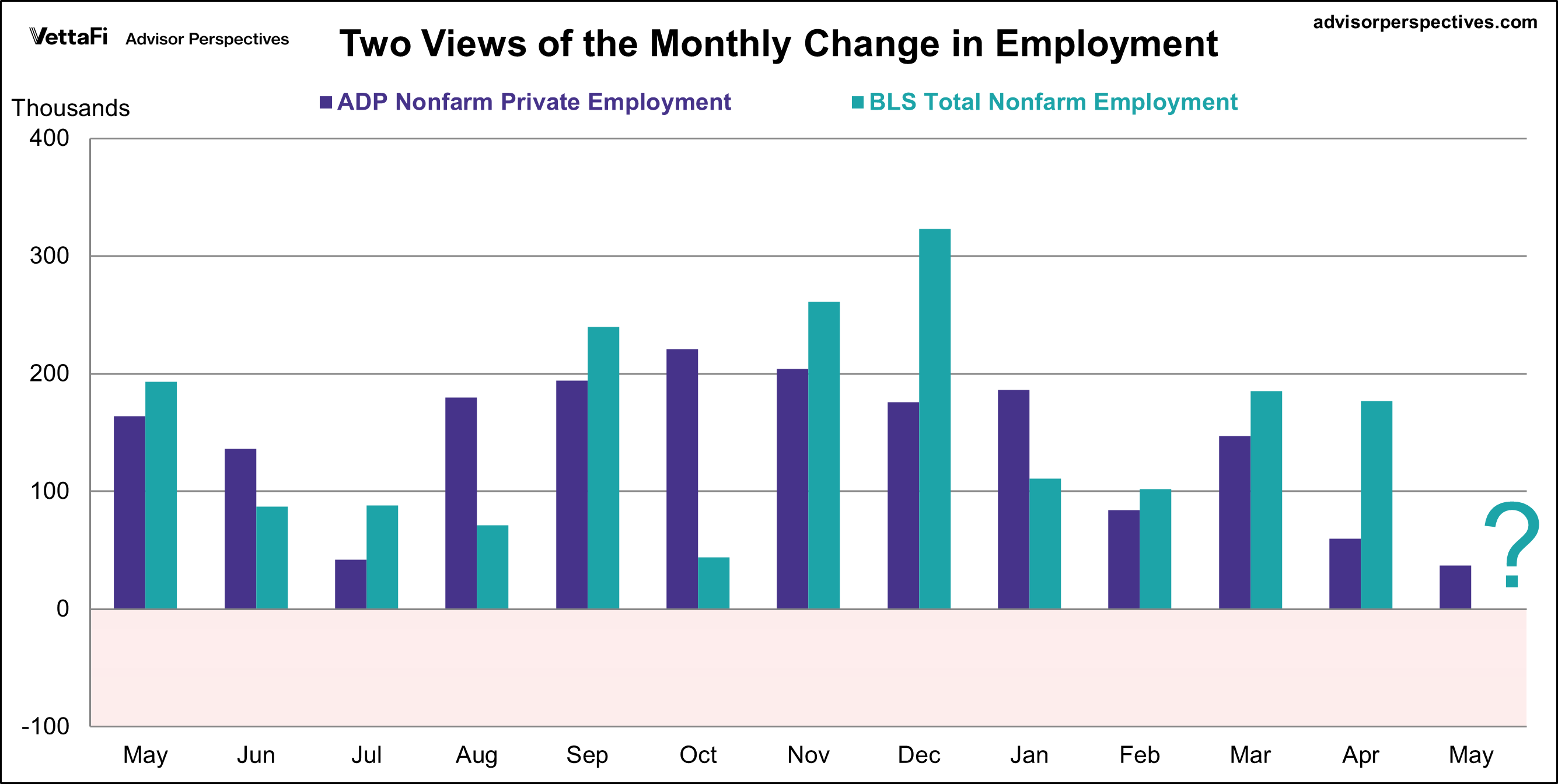 ADP National Employment Report: 37K Private Jobs Added in May - dshort ...
