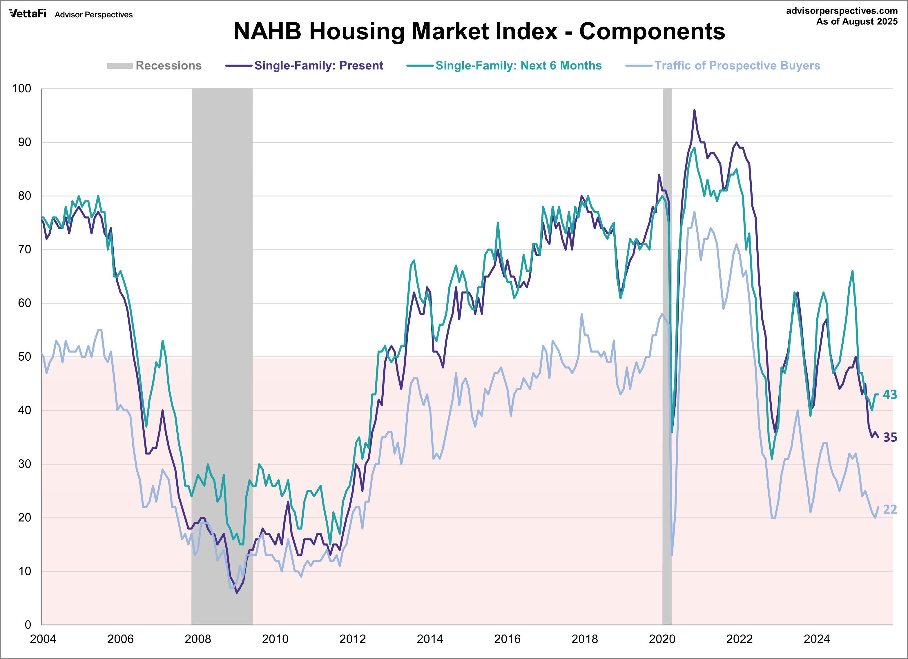 NAHB Housing Market Index: Builder Confidence Plateaus at Low Level ...
