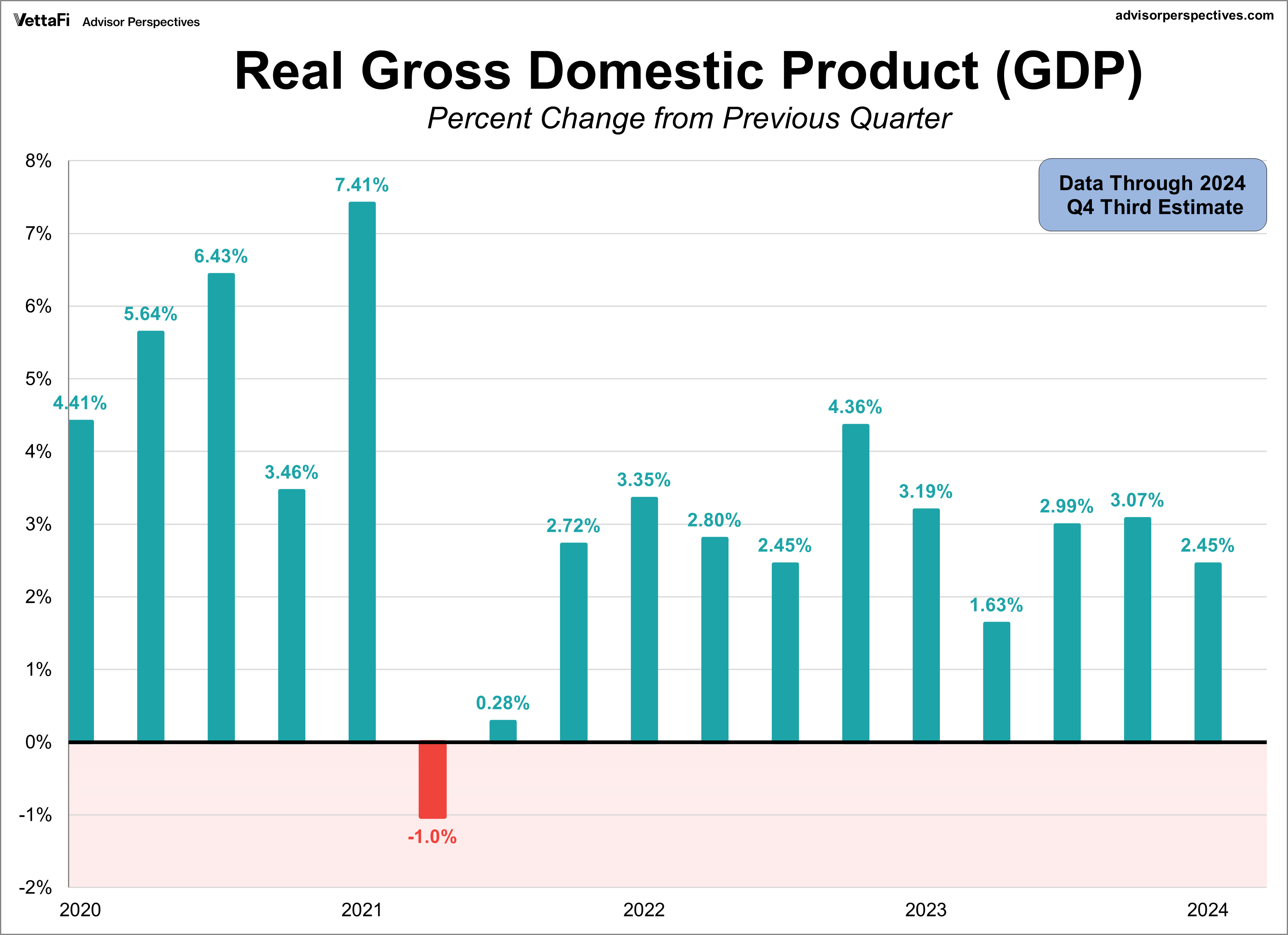 Q4 GDP Third Estimate: Real GDP at 2.5%, Higher Than Expected - dshort ...