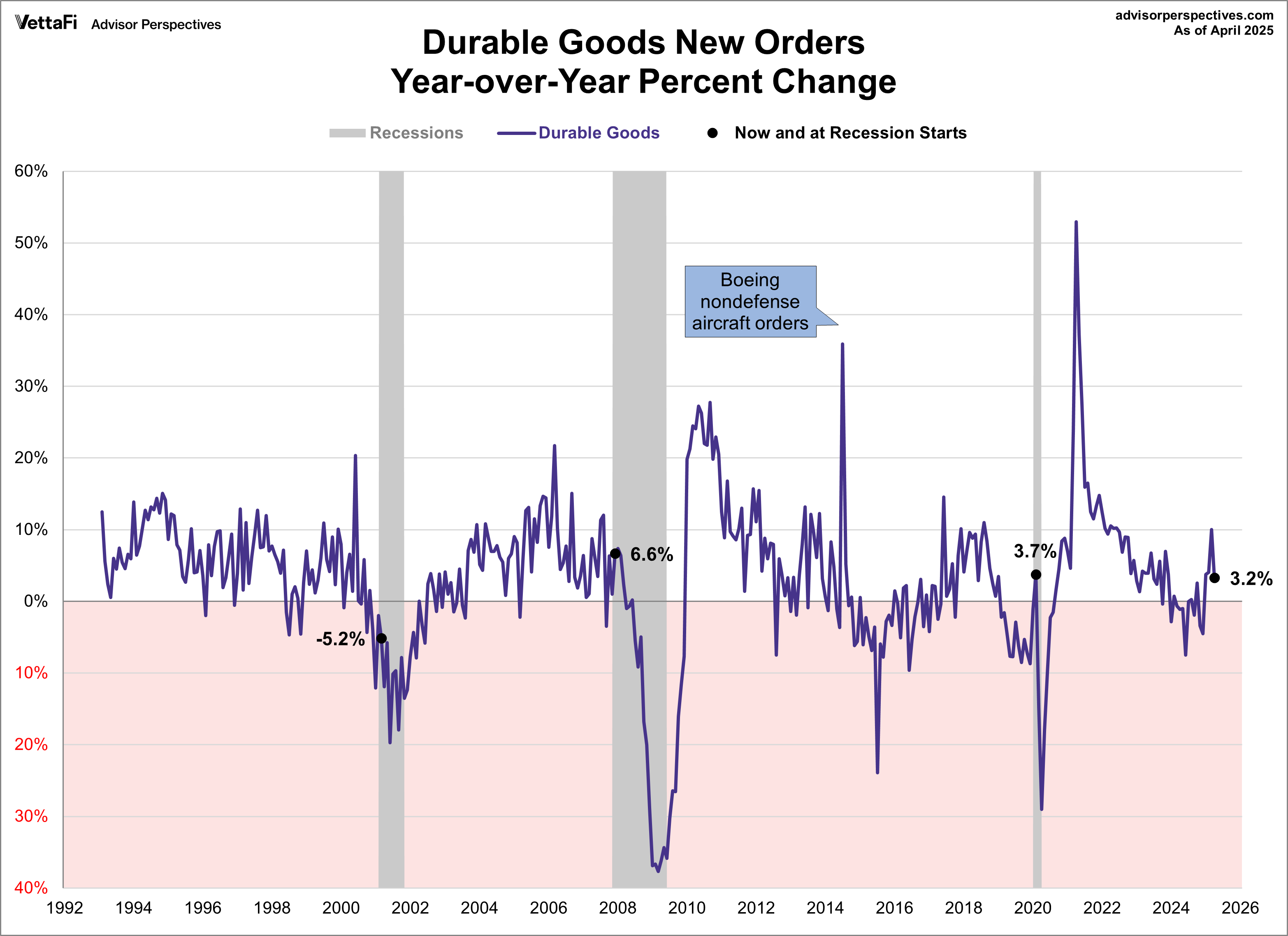 Durable Goods Orders: April 2025 - dshort - Advisor Perspectives