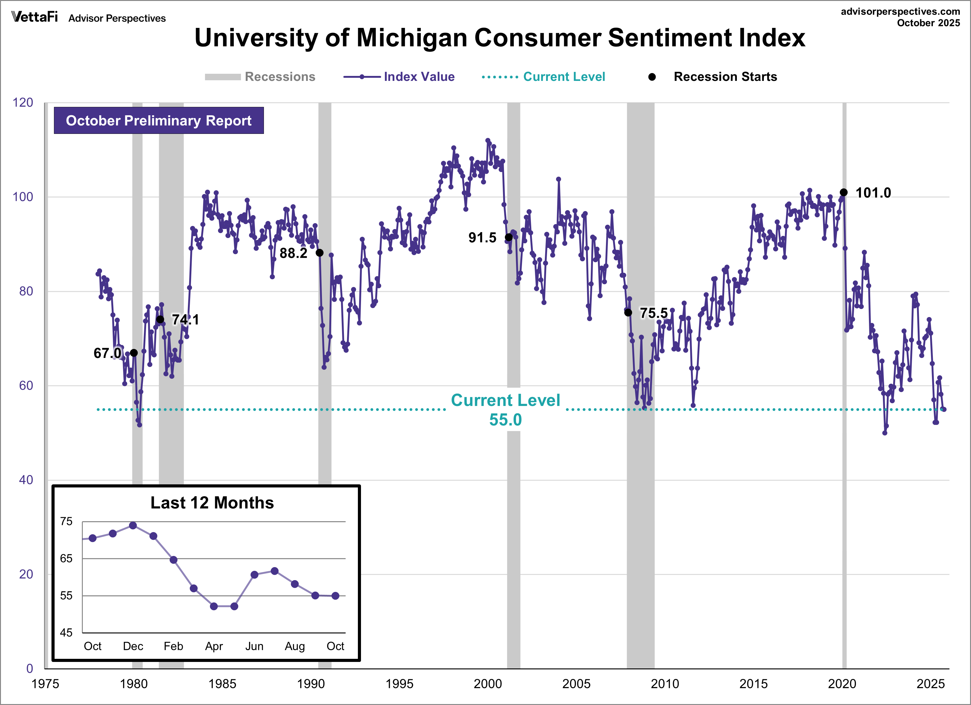 Consumer Sentiment Stalls in October as High Prices and Job Worries ...