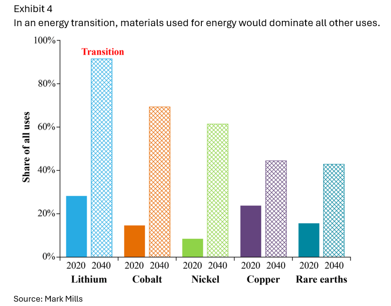 A Realist Assesses the Energy Transition - Articles - Advisor Perspectives