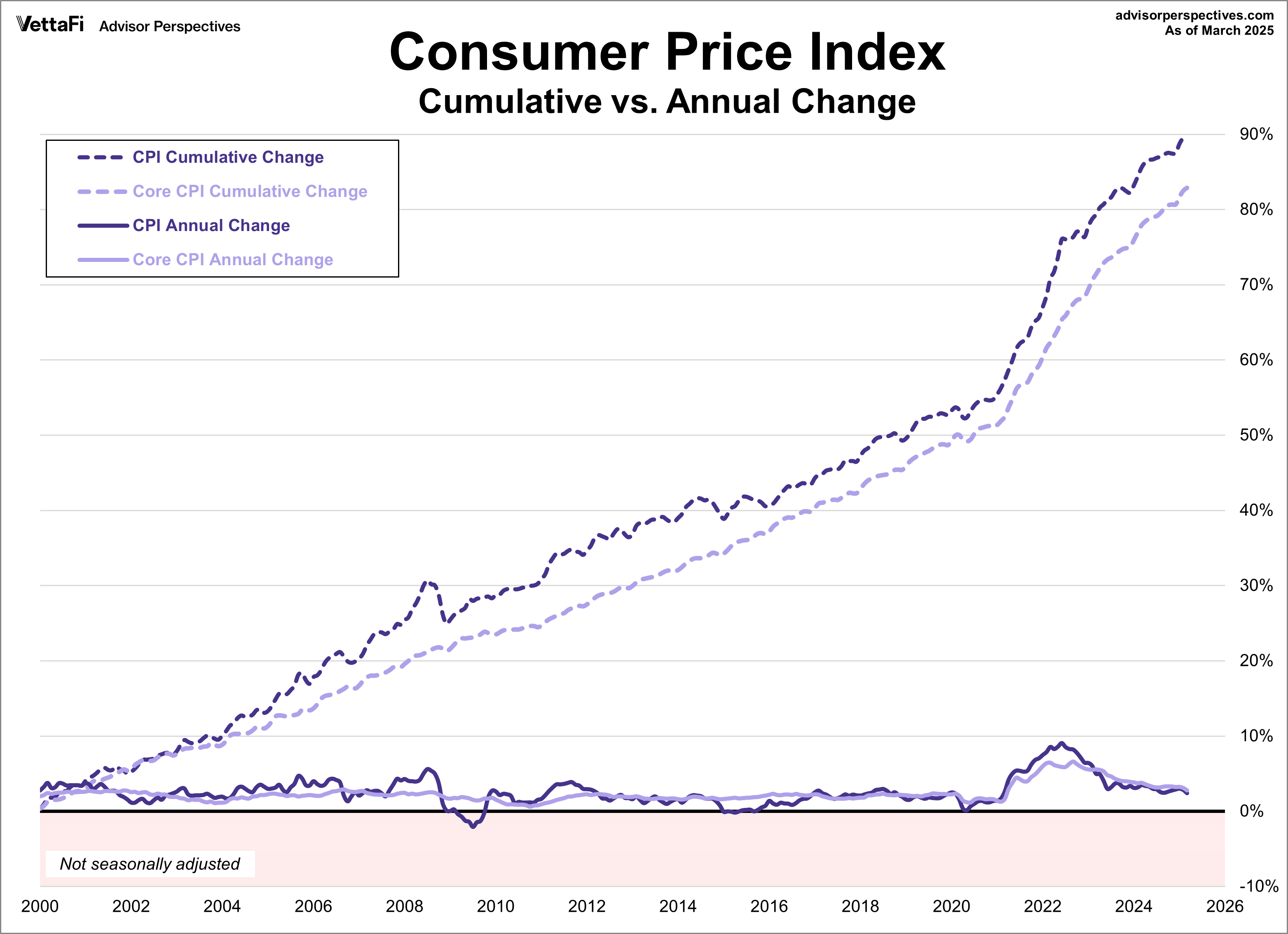 Inside the Consumer Price Index: March 2025 - dshort - Advisor Perspectives