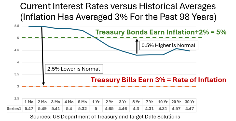 Going Up! Long-term Interest Rates on the Rise - Articles - Advisor ...