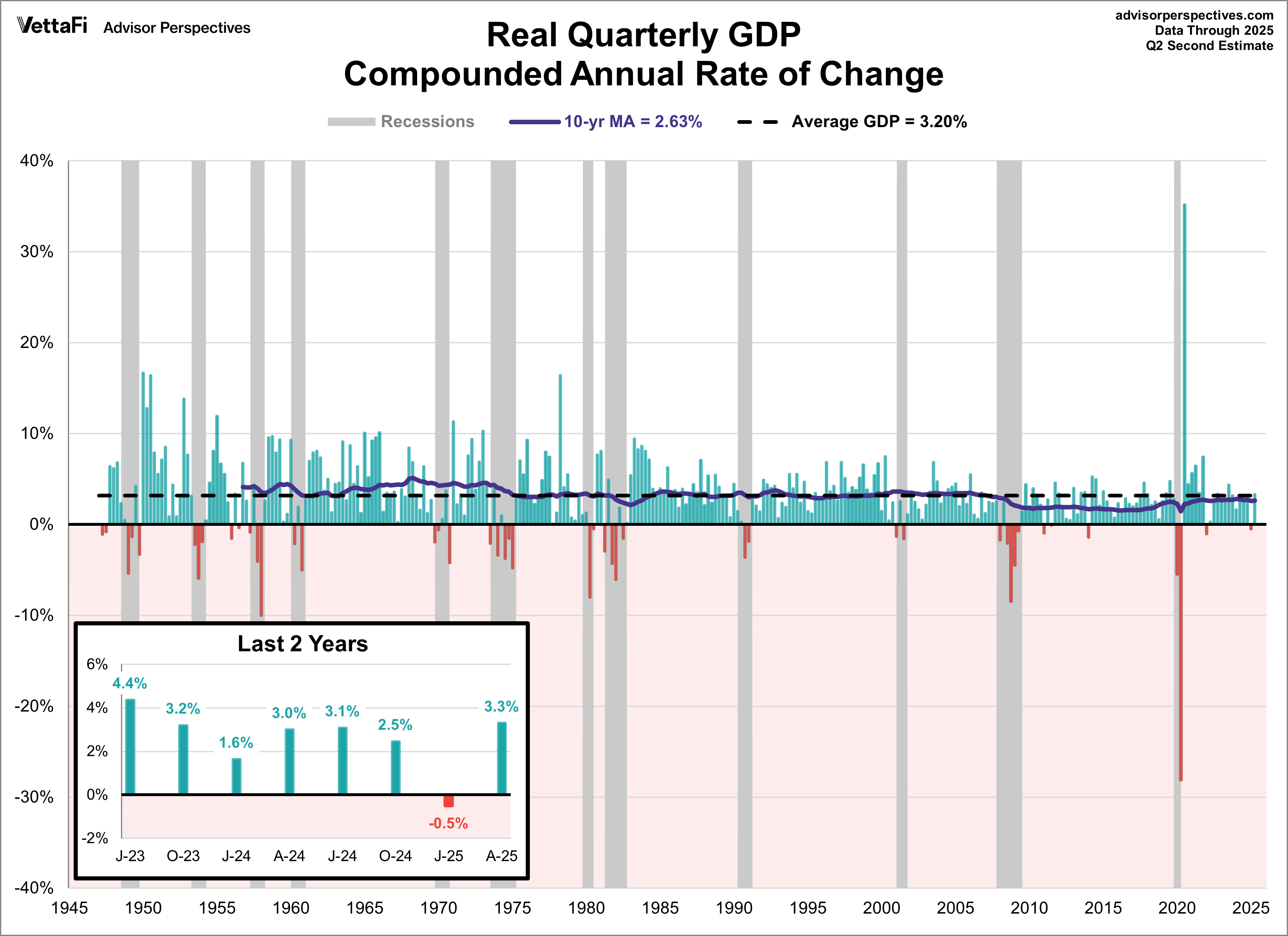 Q2 GDP Second Estimate: Real GDP at 3.3%, Higher Than Expected - dshort ...