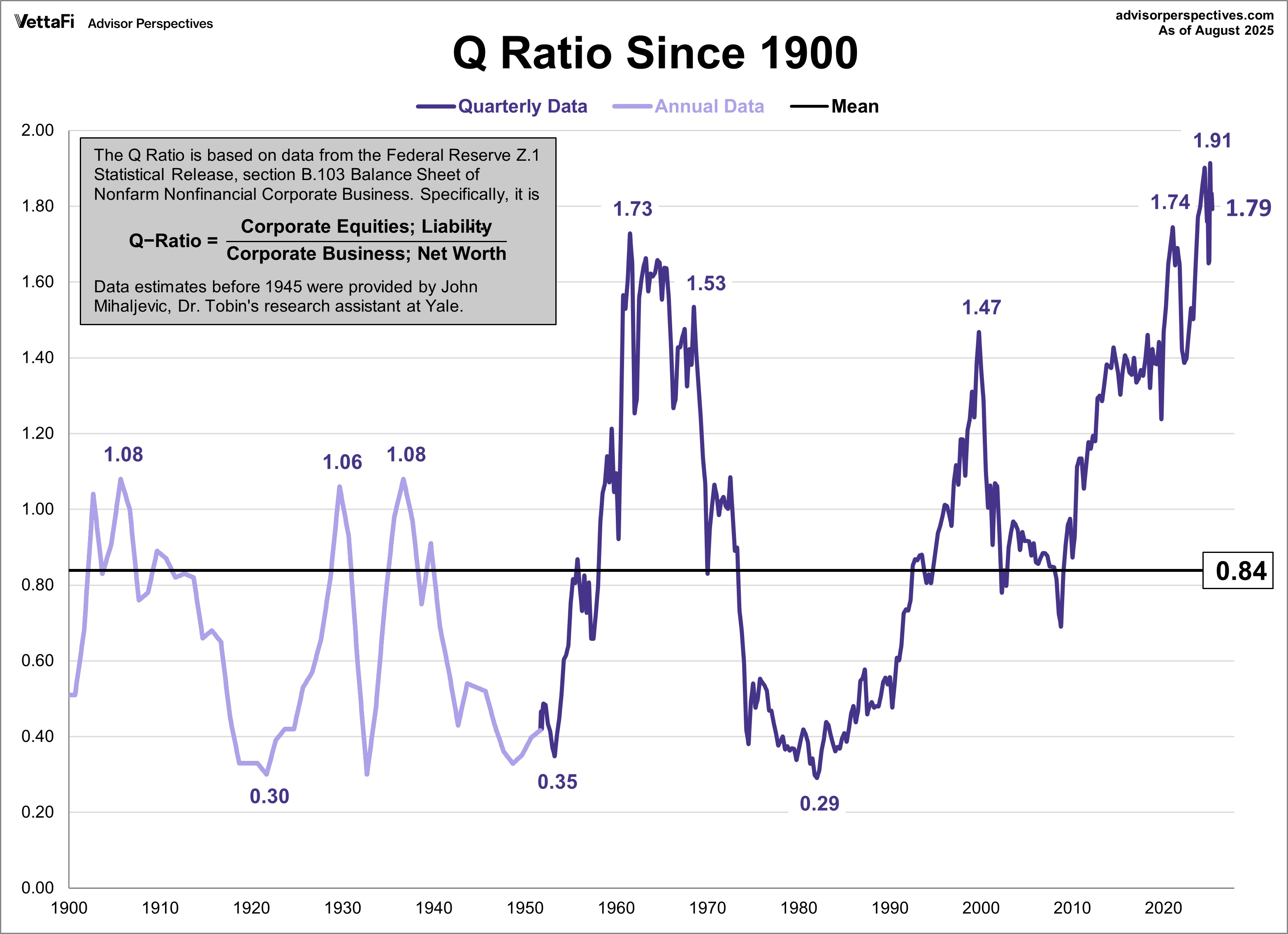 Q-Ratio and Market Valuation: August 2025 - dshort - Advisor Perspectives