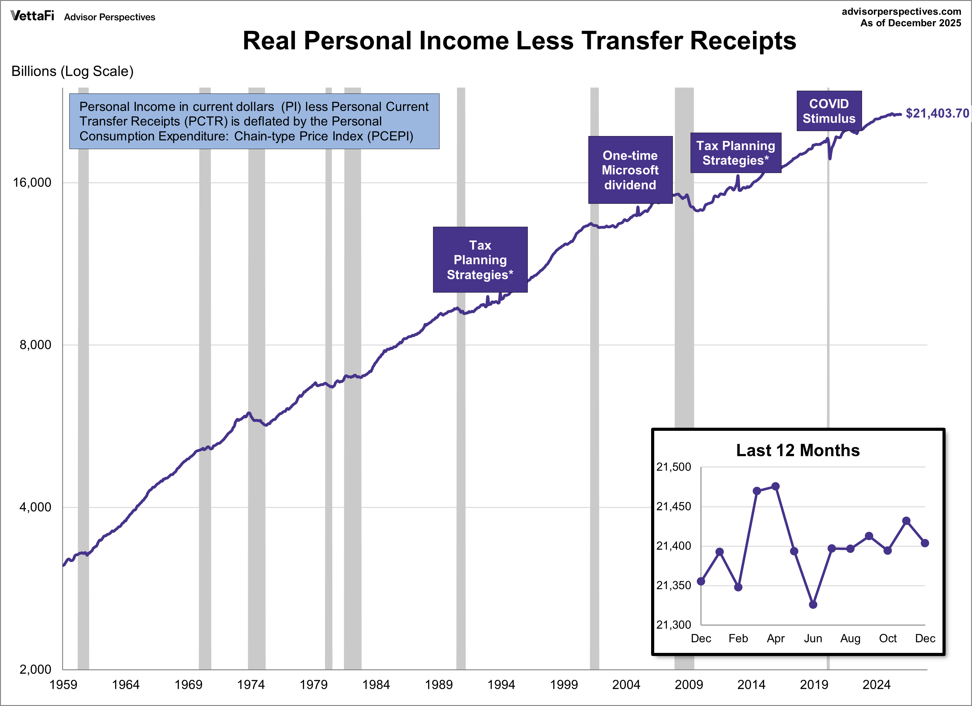 The Big Four Recession Indicators: Real Personal Income - dshort ...