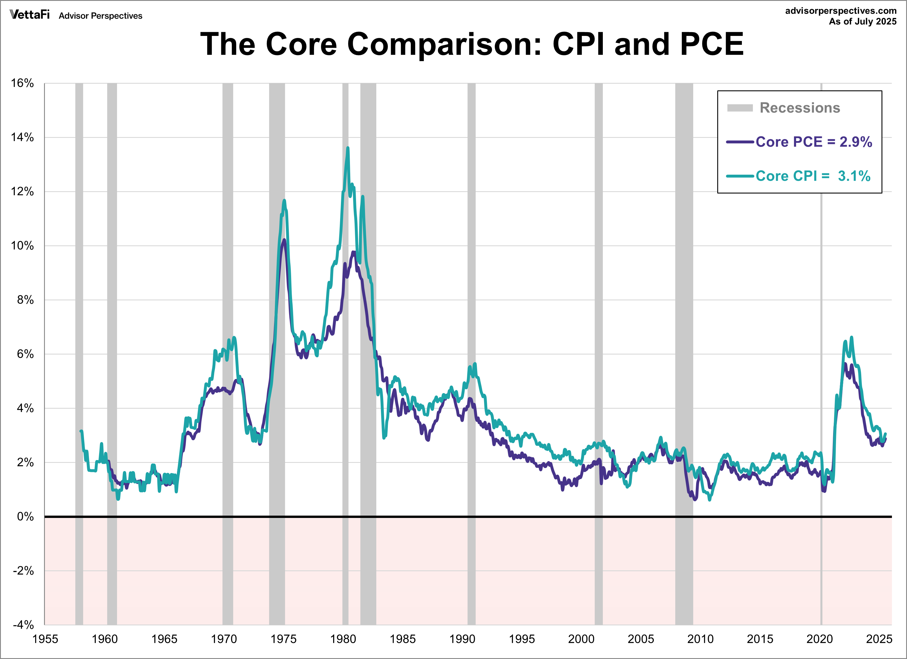Two Measures of Inflation: July 2025 - dshort - Advisor Perspectives