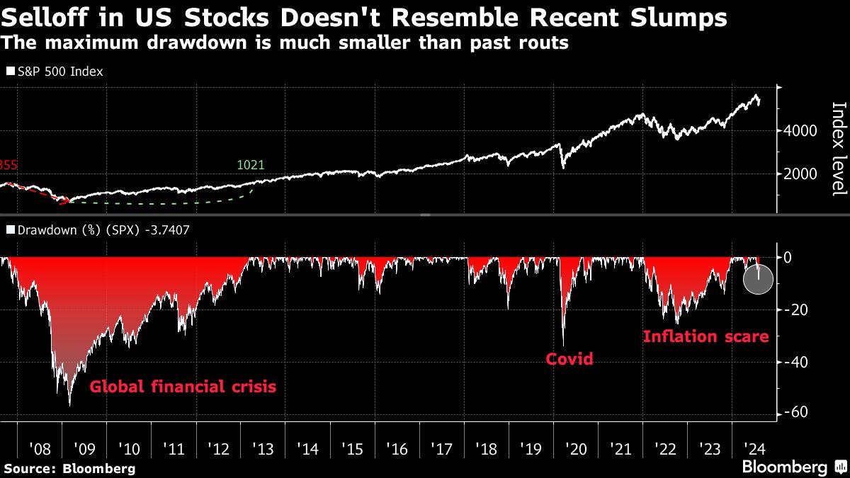 What Panic? Stocks Are Quickly on Way Back to Record Highs - Articles ...