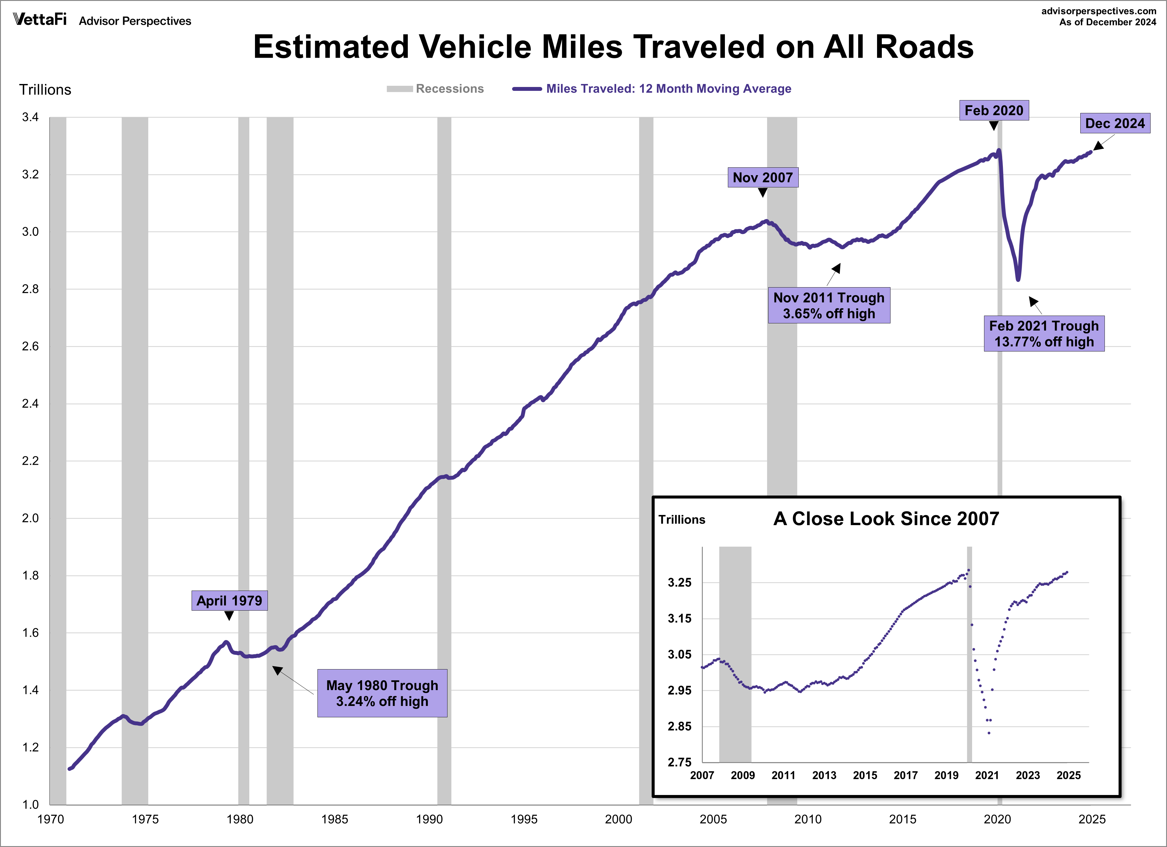 America's Driving Habits: December 2024 - dshort - Advisor Perspectives