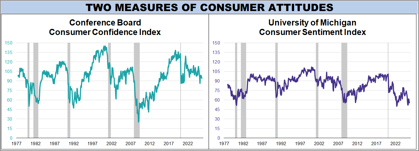 Two Measures of Consumer Attitudes: September 2025 - dshort - Advisor ...