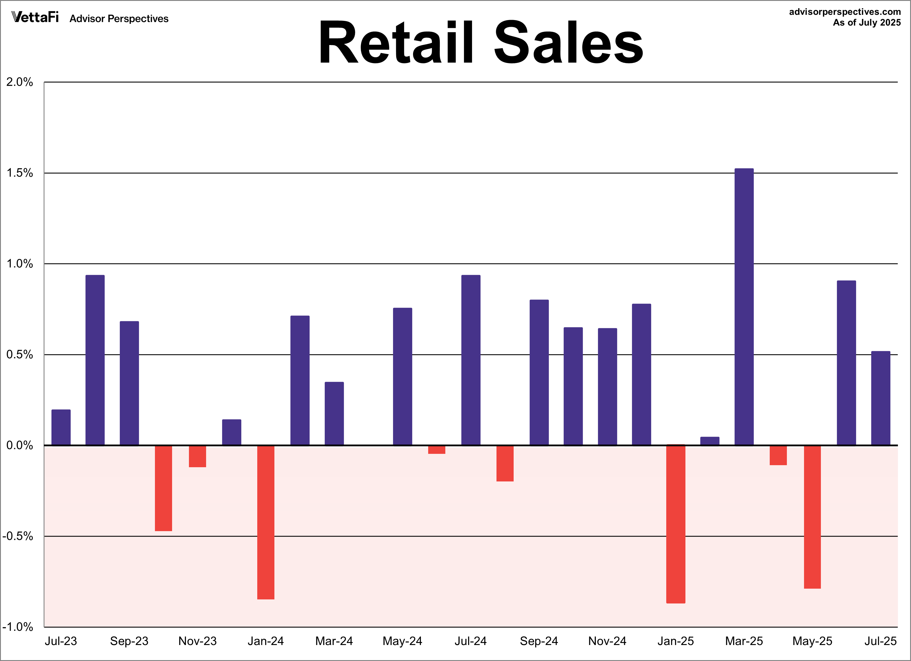 Retail Sales Up 0.5% in July, Slightly Lower Than Expected - dshort ...