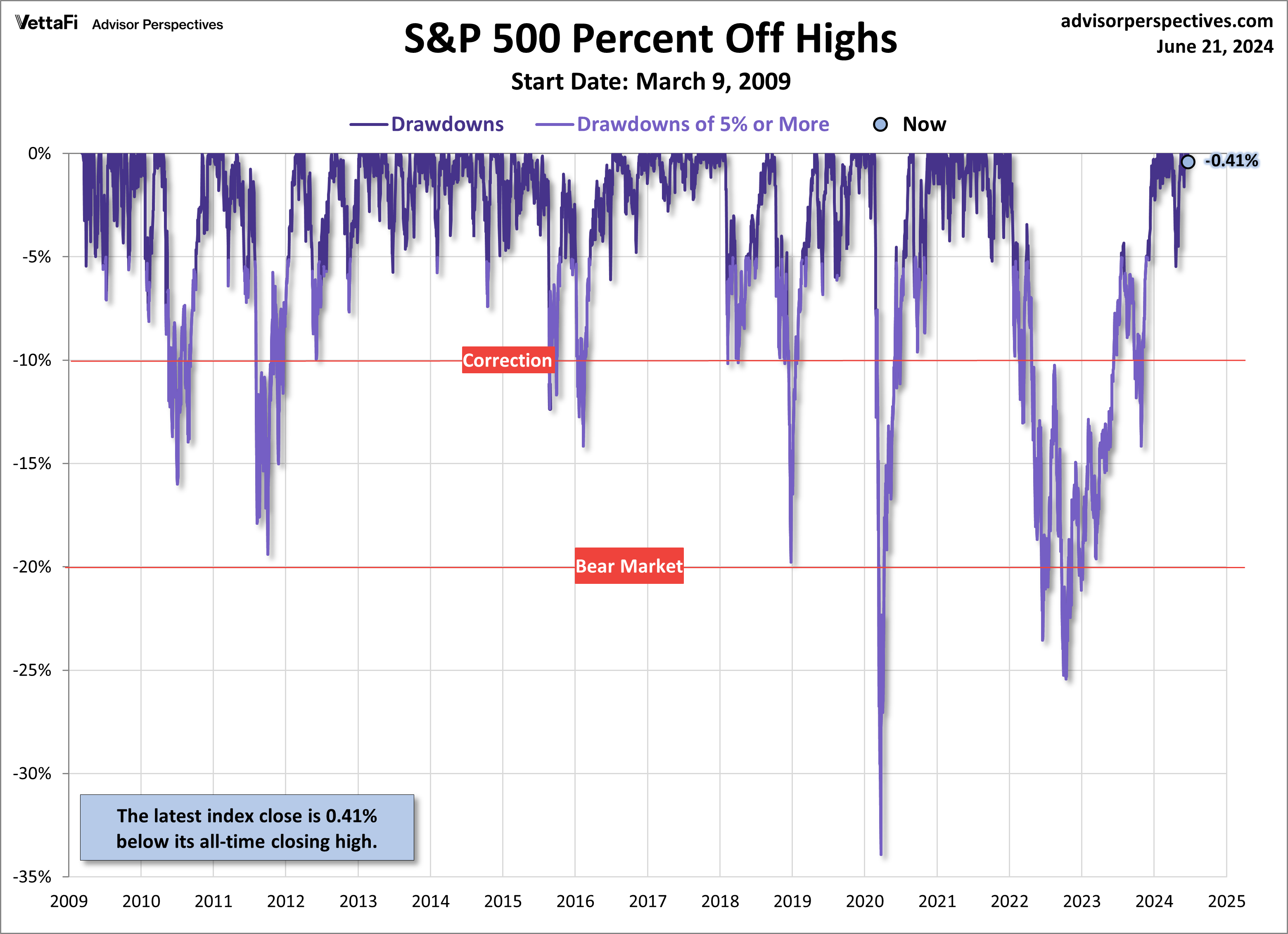 S&P 500 Snapshot: Index Improves for Third Straight Week - dshort ...