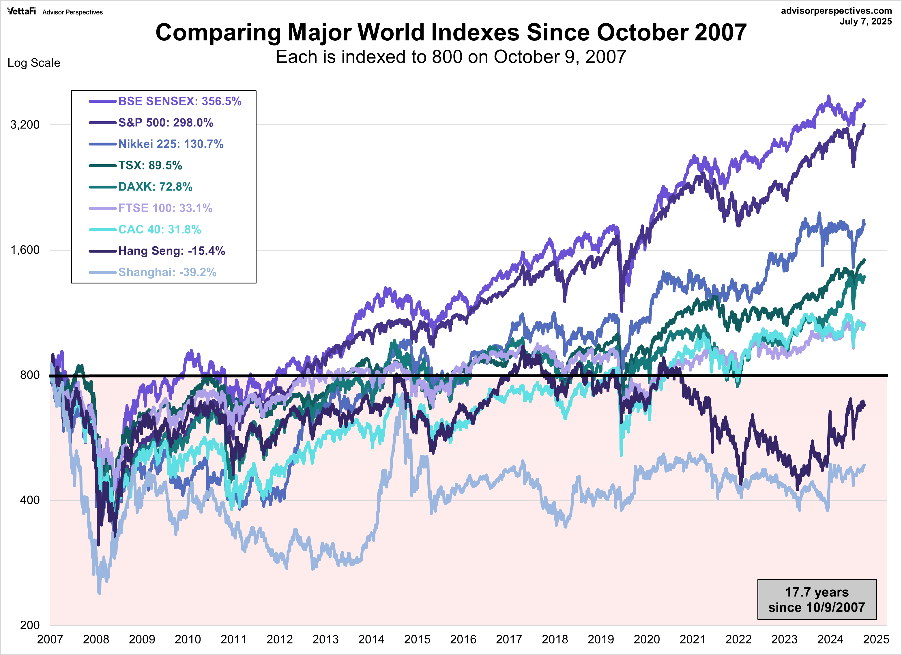 World Markets Watchlist: July 7, 2025 - dshort - Advisor Perspectives