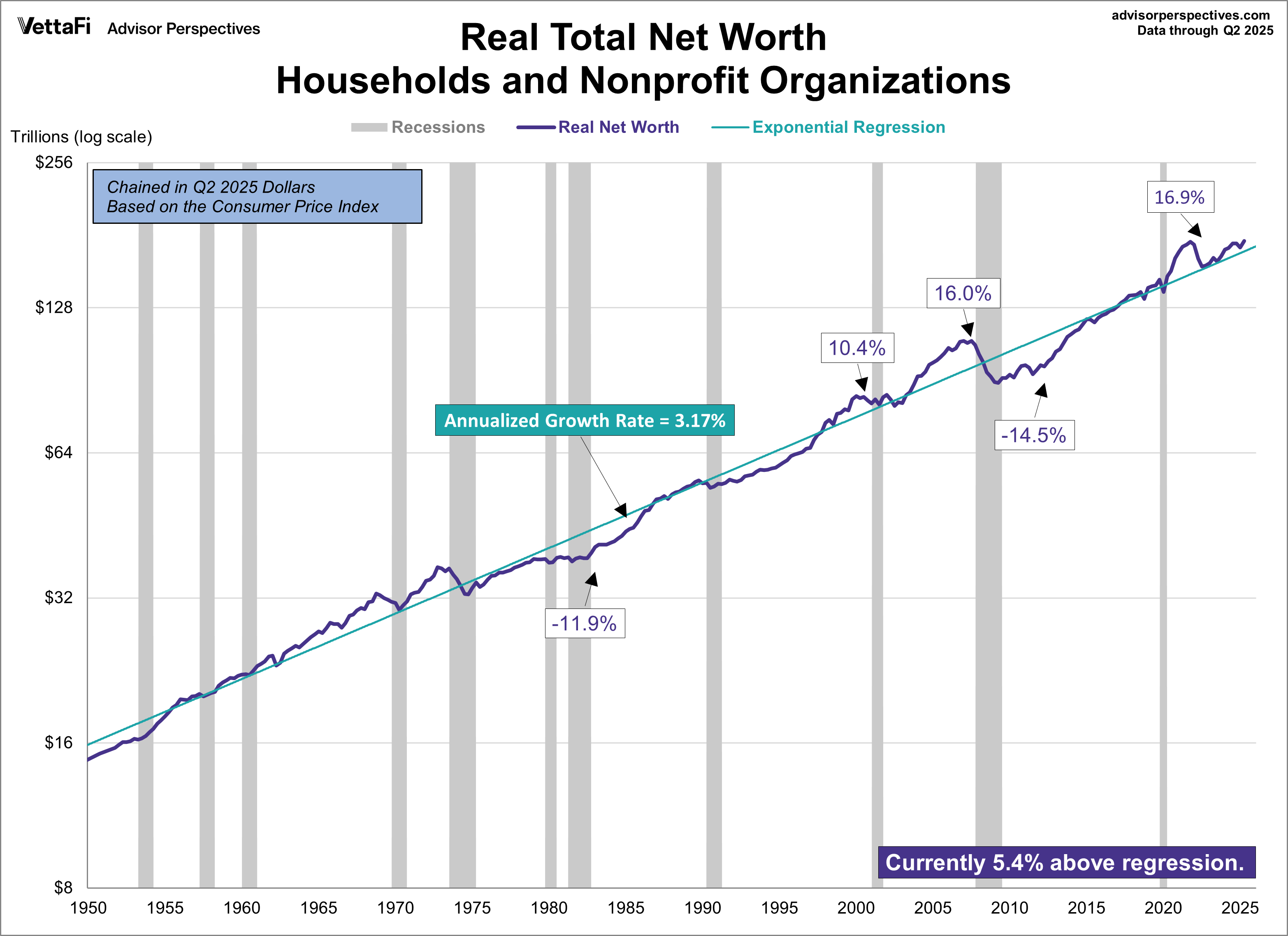 Household Net Worth Q2 2025: The "Real" Story - dshort - Advisor ...