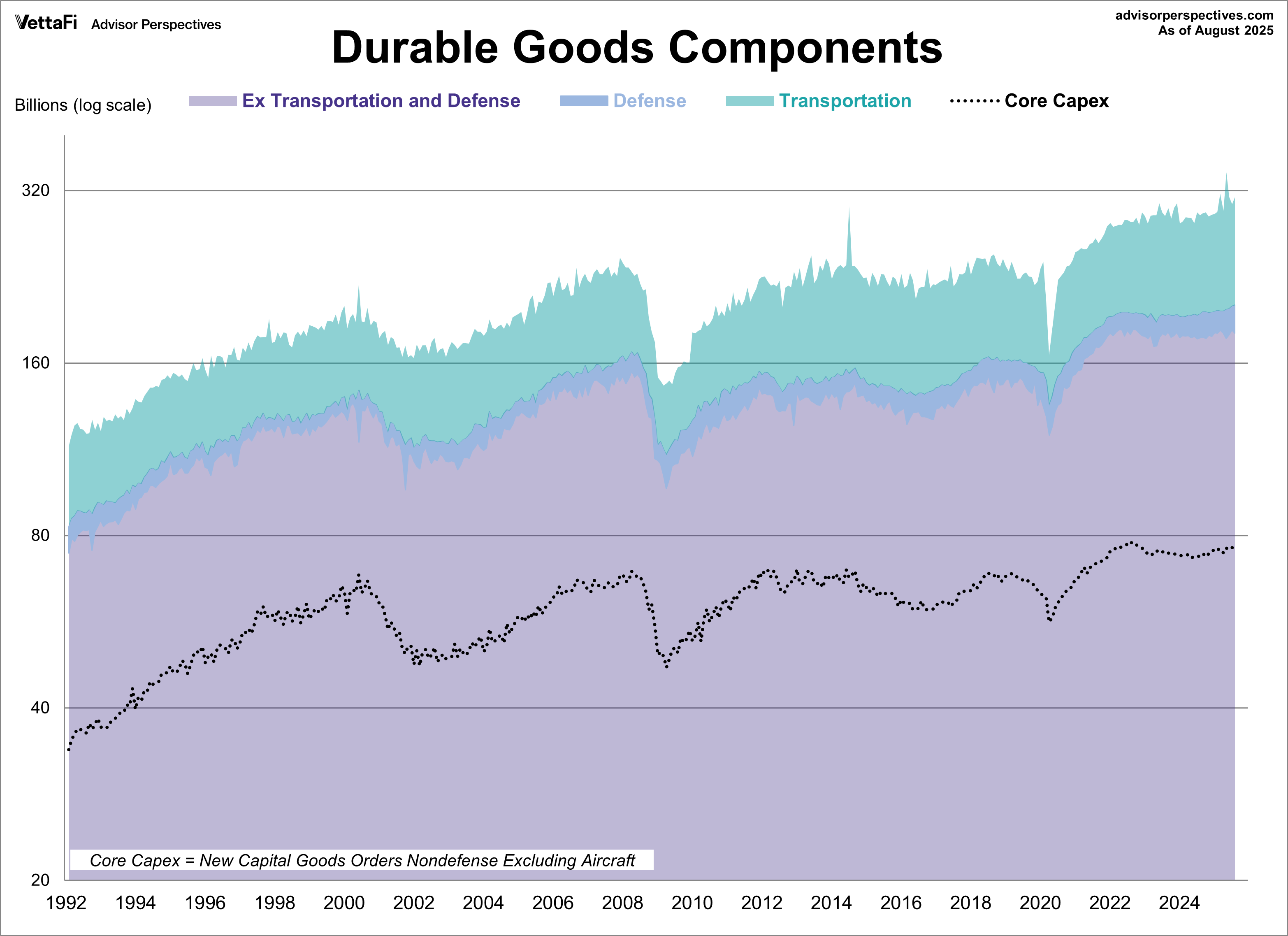 Durable Goods Orders Up 2.9% in August, More Than Expected - dshort ...