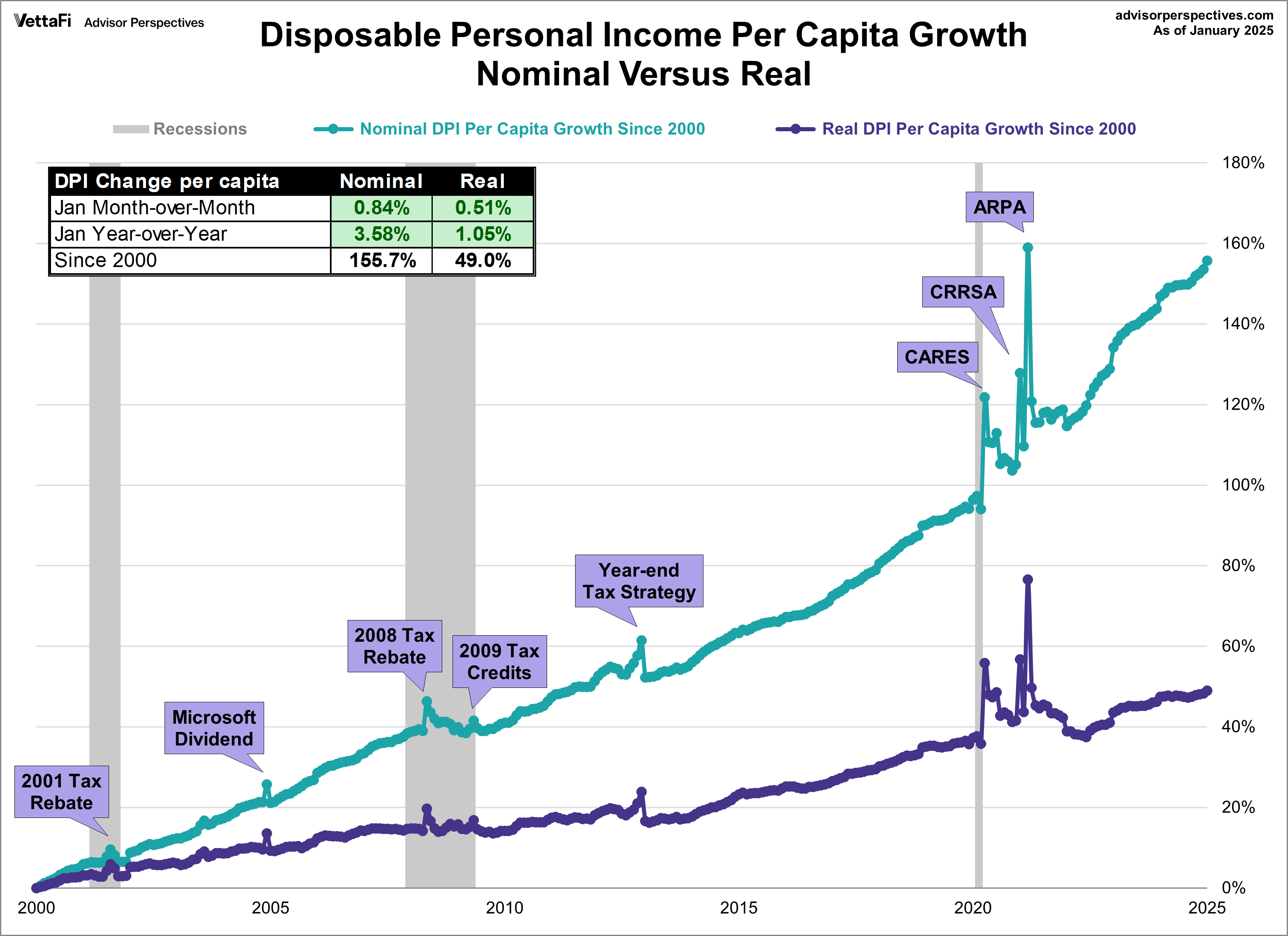 Real Disposable Income Per Capita Up 0.5% in January - dshort - Advisor ...